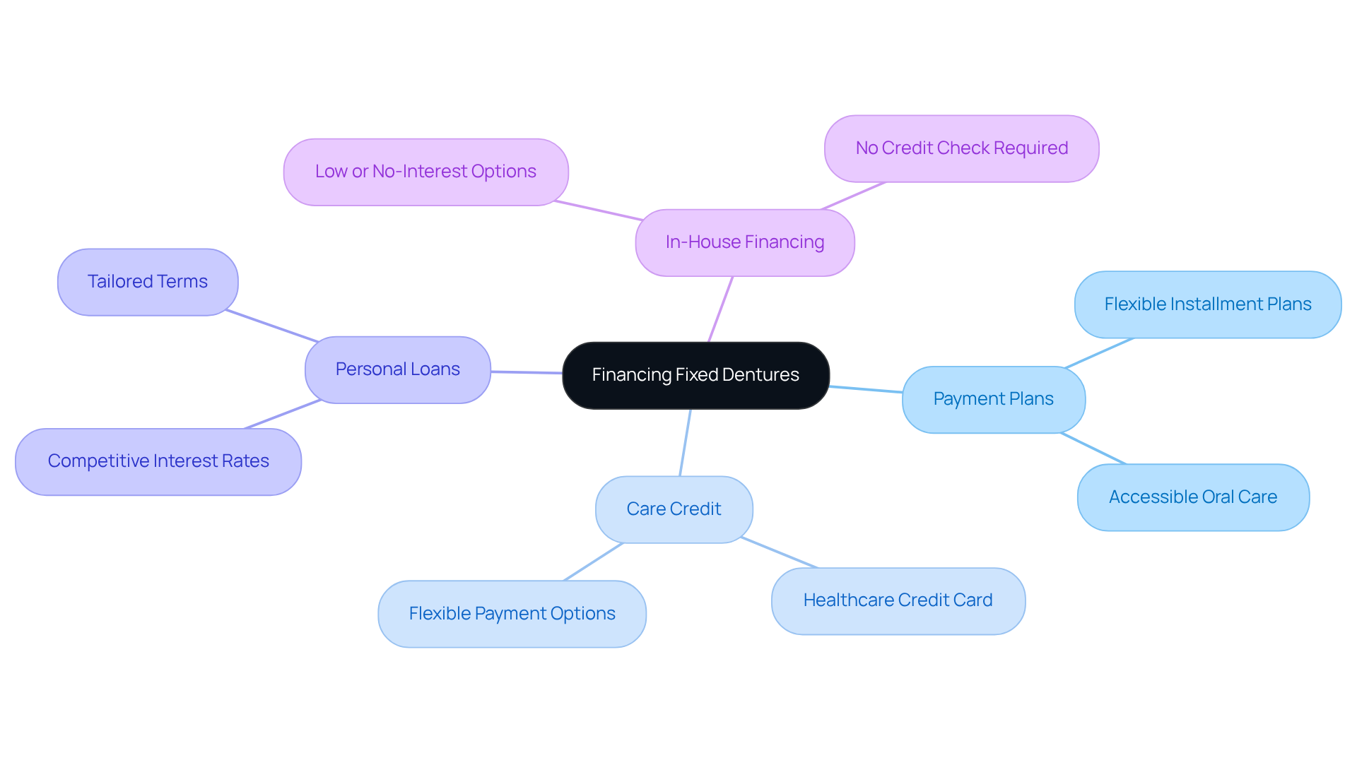 The central theme is financing fixed dentures. Each branch represents a different funding option, and the sub-branches provide insights into the benefits of each choice. Follow the branches to explore your financial options for dental care.