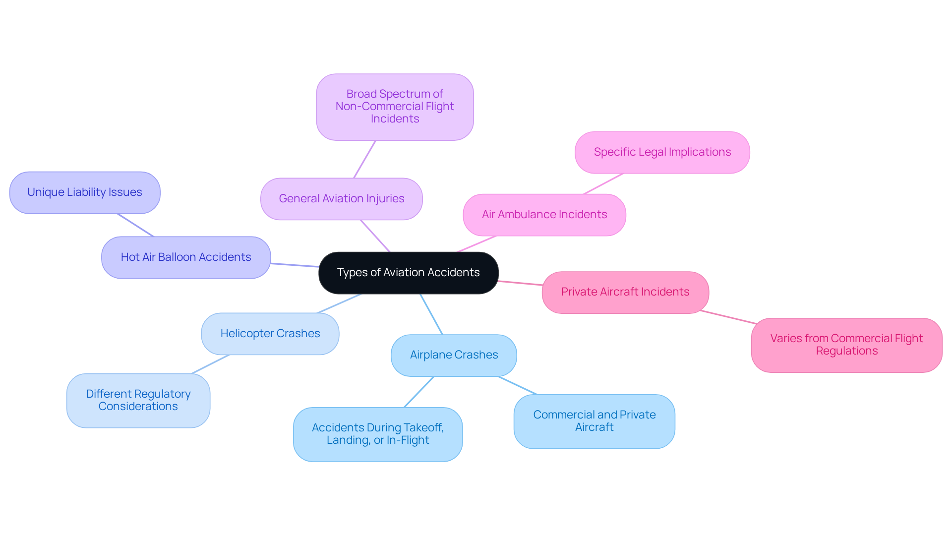 This mindmap starts with the main topic in the center and branches out to show different types of aviation accidents. Each branch represents a category, helping you understand the various incidents and their specific legal considerations.