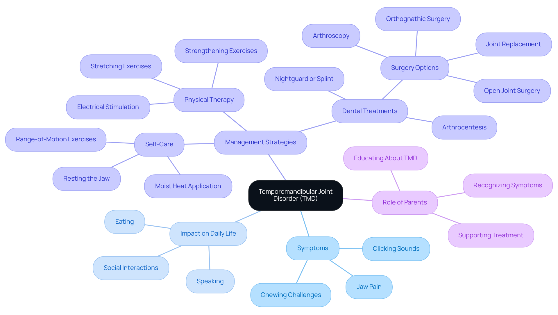 The central node represents TMD, with branches showing symptoms, impacts, and management strategies. Each color-coded branch helps you navigate the information easily, making it clear how each aspect relates to the overall understanding of TMD.