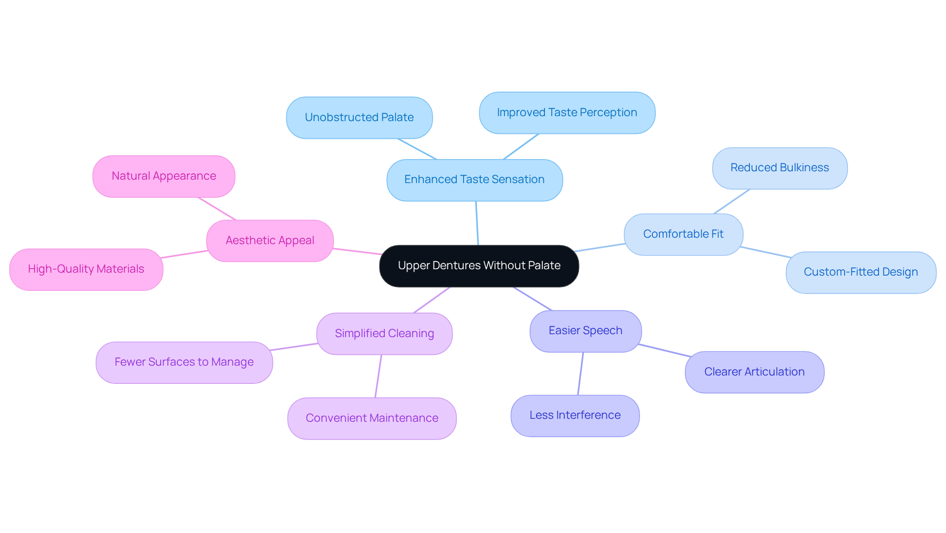 The central node represents the type of dentures, while each branch outlines a key benefit. Follow the branches to see how each benefit contributes to the overall value of choosing these dentures.