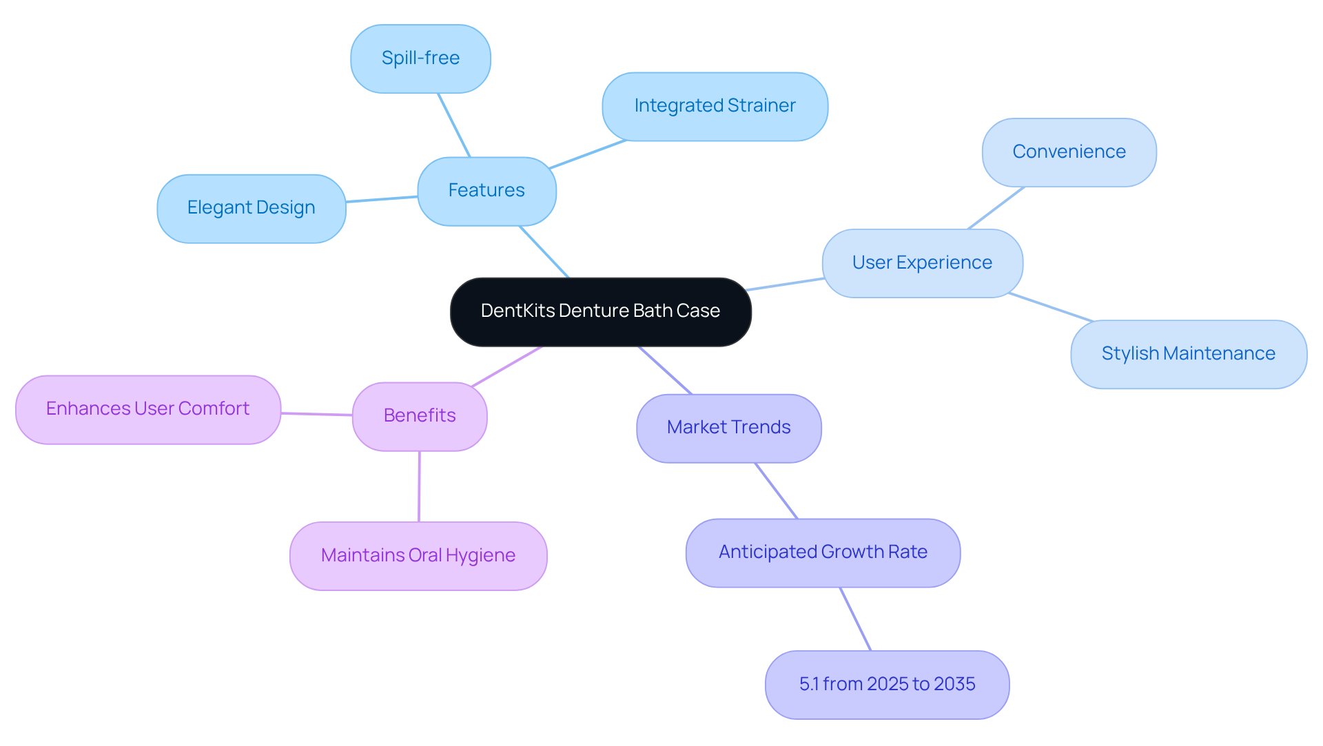 At the center is the denture bath case, with branches showing its features, user experience, market trends, and benefits. Each branch helps you understand different aspects of the product and its importance in modern dental care.