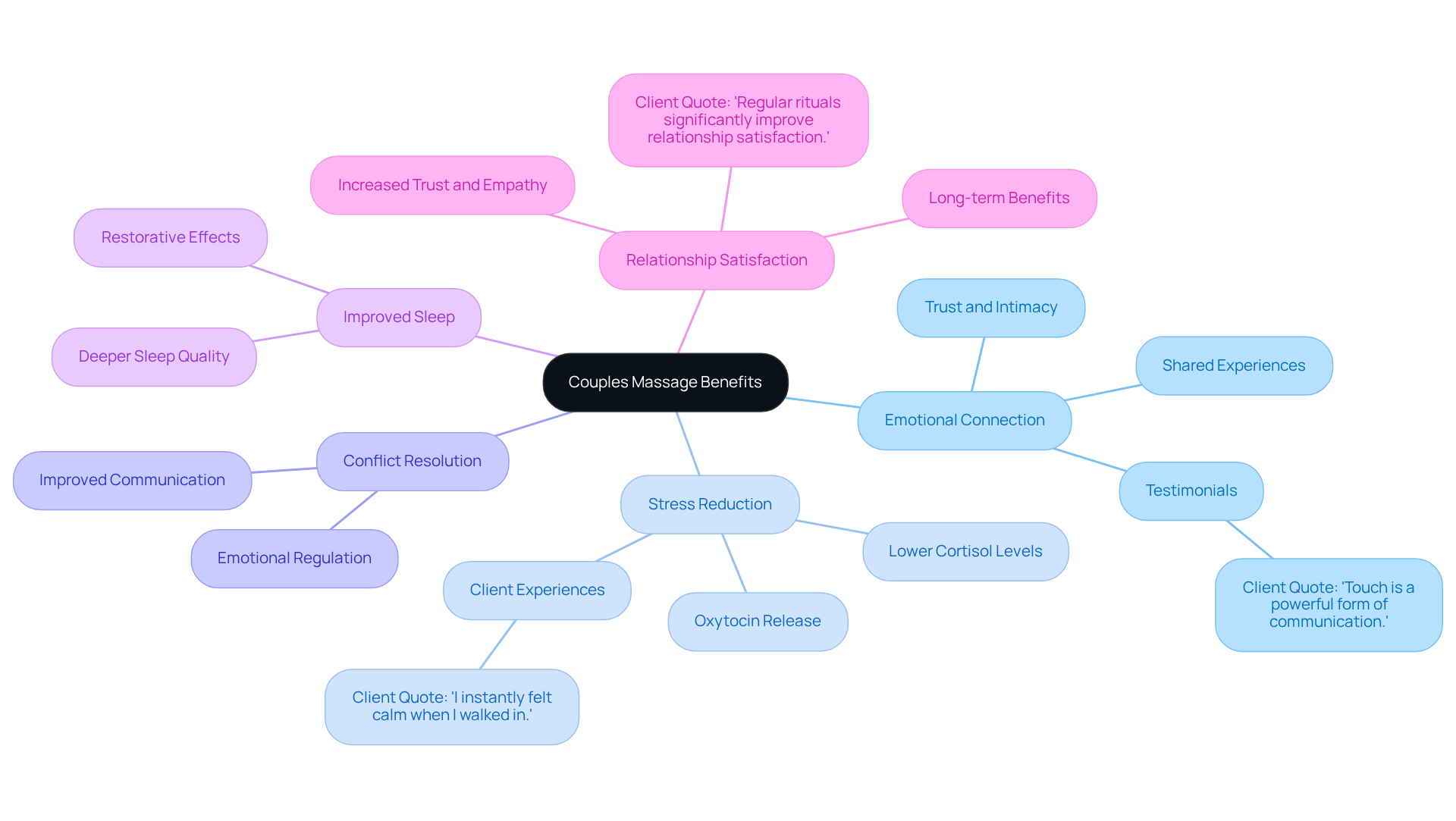 The central node represents the overall theme of couples massage. Each branch shows a key benefit, and the sub-branches provide additional details or quotes that illustrate how these benefits manifest in real-life experiences.