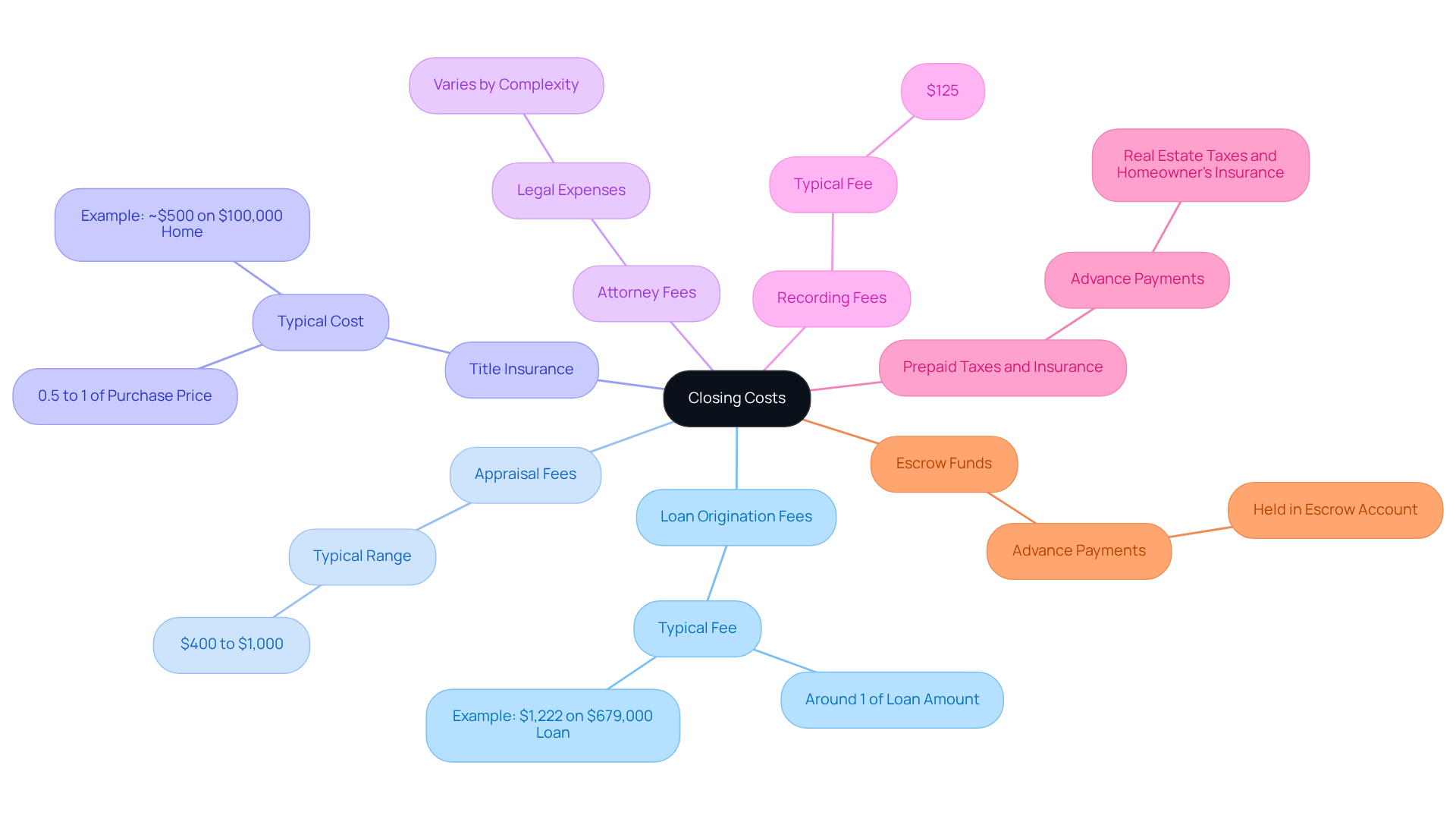 This mindmap shows the different parts of closing costs that real estate investors need to consider. Each branch represents a specific fee or category, helping you see how they all connect to the main topic of closing costs. The details under each branch give you a better understanding of what to expect in terms of expenses. This mindmap shows the different parts of closing costs that real estate investors need to consider. Each branch represents a specific fee or category, helping you see how they all connect to the main topic of closing costs. The details under each branch give you a better understanding of what to expect in terms of expenses.