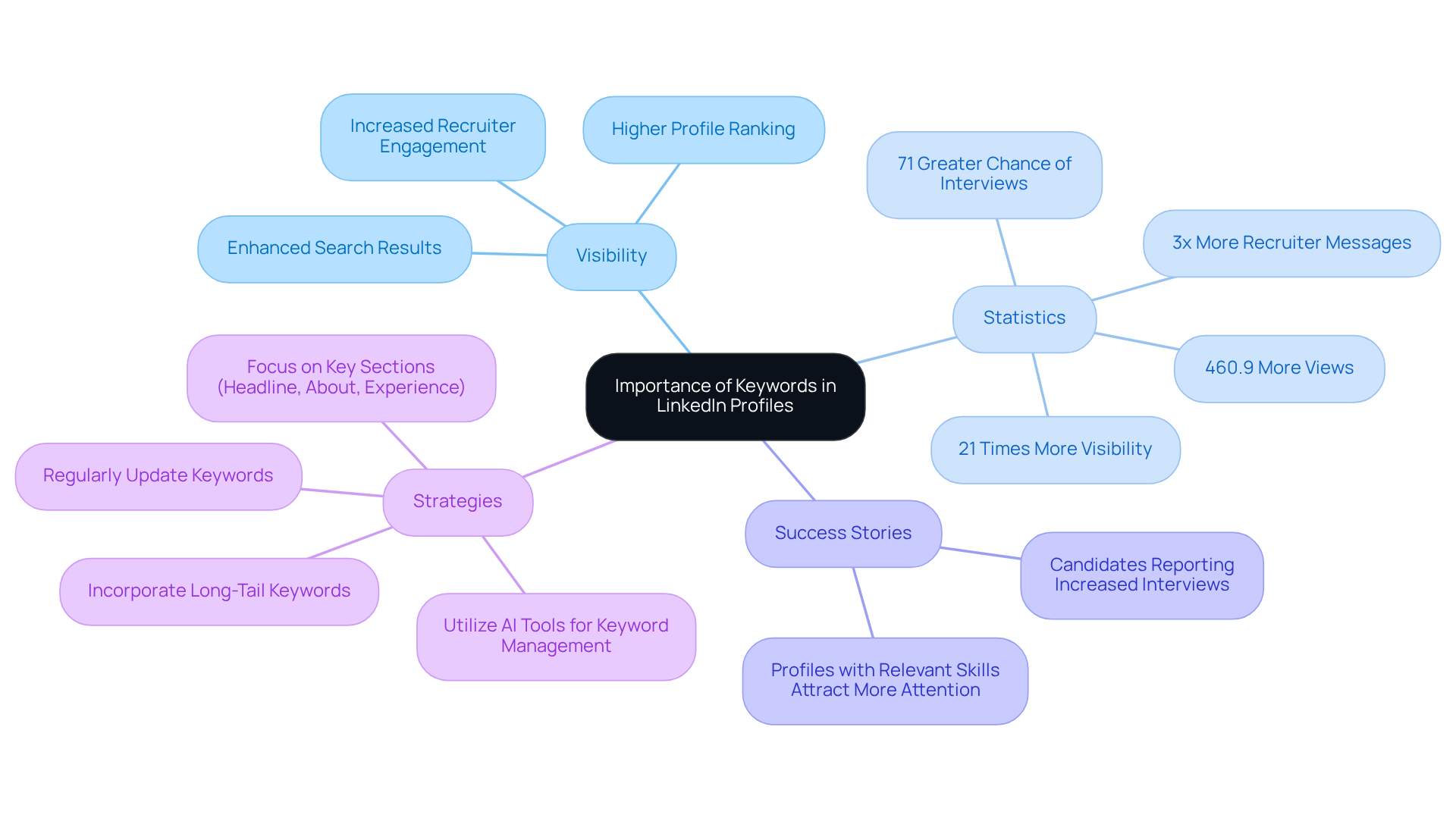 The central node represents the main idea, while the branches show how different aspects of keyword usage contribute to enhancing your LinkedIn profile's effectiveness. The central node represents the main idea, while the branches show how different aspects of keyword usage contribute to enhancing your LinkedIn profile's effectiveness.