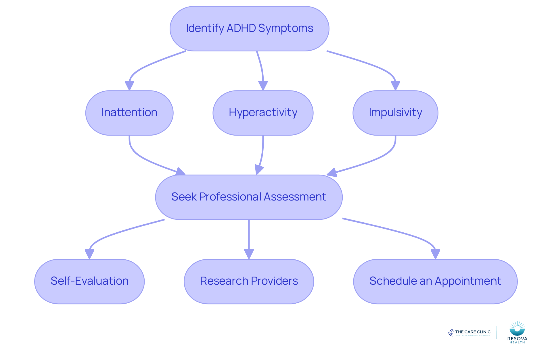 Follow the arrows to see how to identify ADHD symptoms and what steps to take next for professional assessment. Each box represents a key part of the process. Follow the arrows to see how to identify ADHD symptoms and what steps to take next for professional assessment. Each box represents a key part of the process.