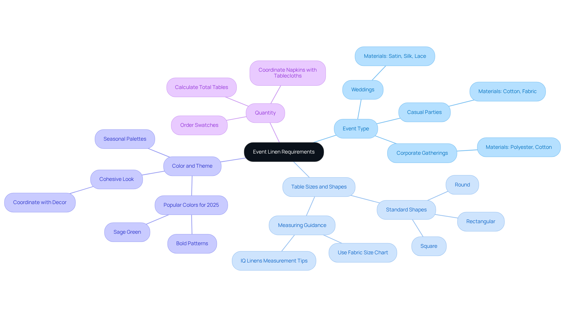 At the center is the main topic of linen requirements. Each branch represents a key consideration in choosing the right linens, with sub-points providing more detail. Follow the branches to explore all factors that will help you in your planning! At the center is the main topic of linen requirements. Each branch represents a key consideration in choosing the right linens, with sub-points providing more detail. Follow the branches to explore all factors that will help you in your planning!