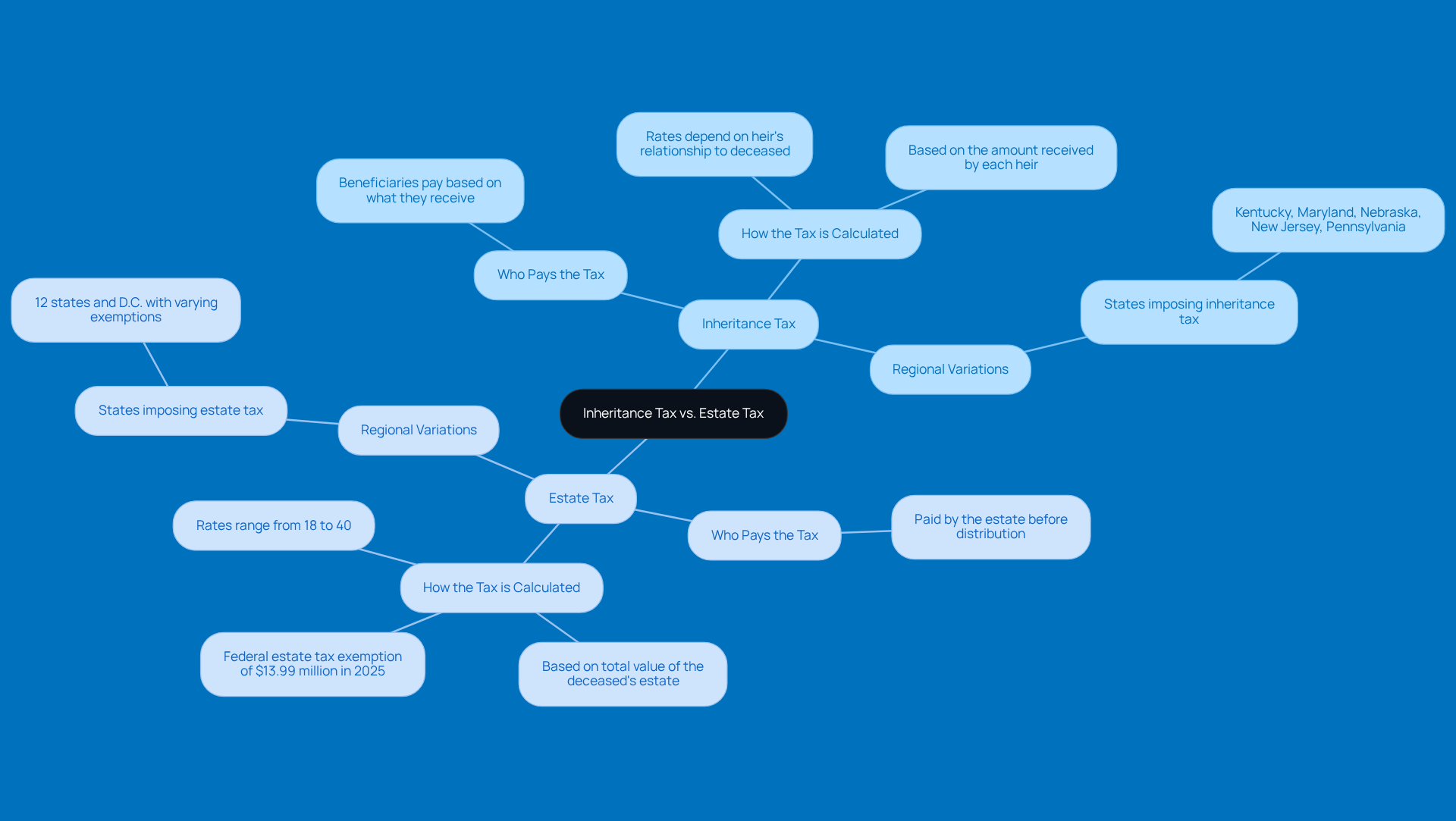 The central node represents the overall topic, while the branches show the specific differences. Each color-coded section helps you quickly identify which tax is being discussed and its unique features. The central node represents the overall topic, while the branches show the specific differences. Each color-coded section helps you quickly identify which tax is being discussed and its unique features.