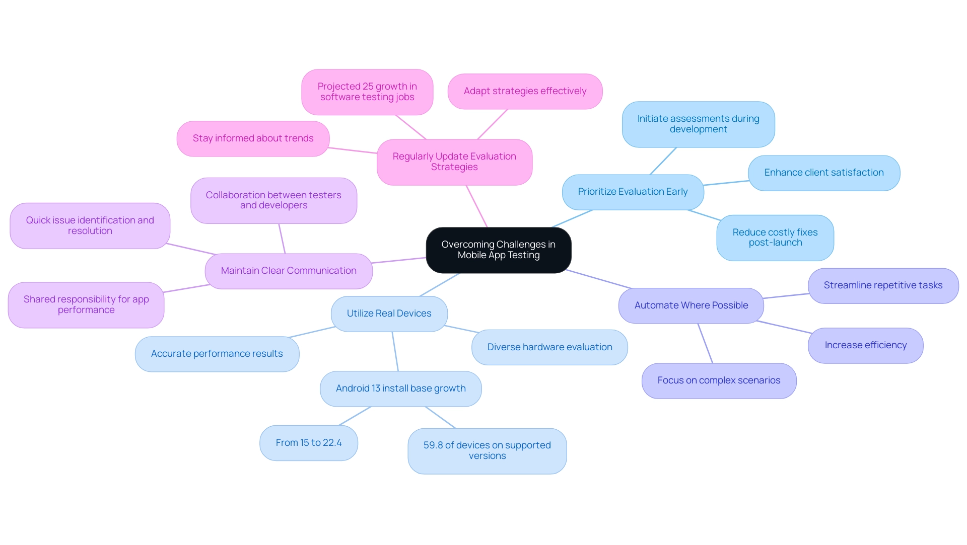 The central node represents the main topic, while each branch corresponds to a specific best practice. Colors differentiate each practice for clarity.