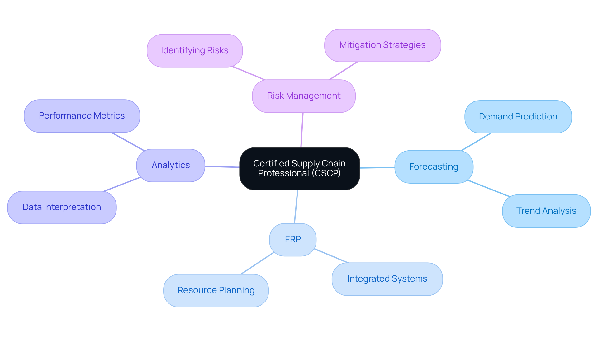 9 Essential Supply Chain Logistics Certifications for Career Growth - Techneeds