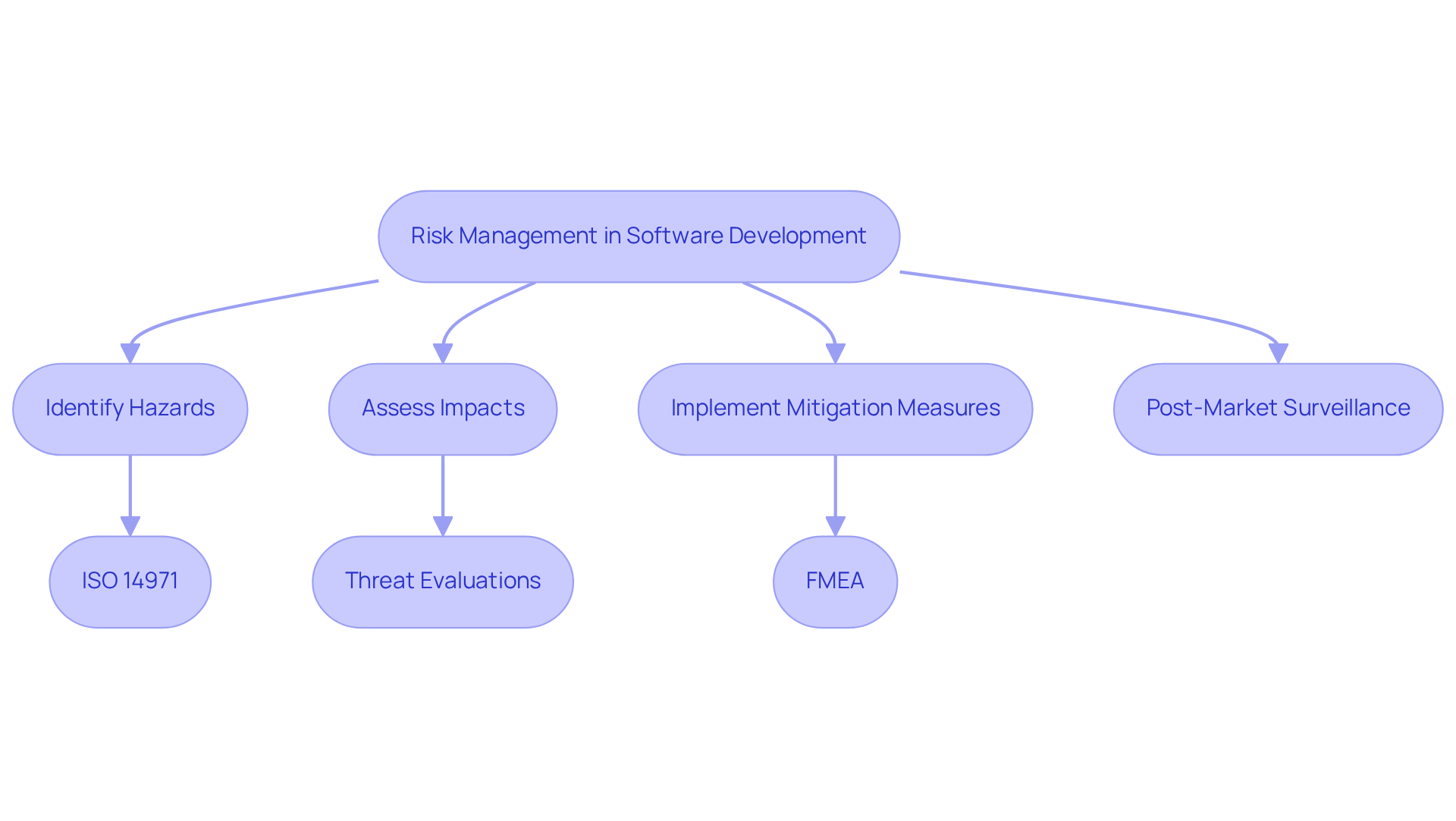 This flowchart outlines the essential steps in managing risks during software development for medical devices. Each box represents a key action, and the arrows show how these actions are interconnected in the overall risk management process.