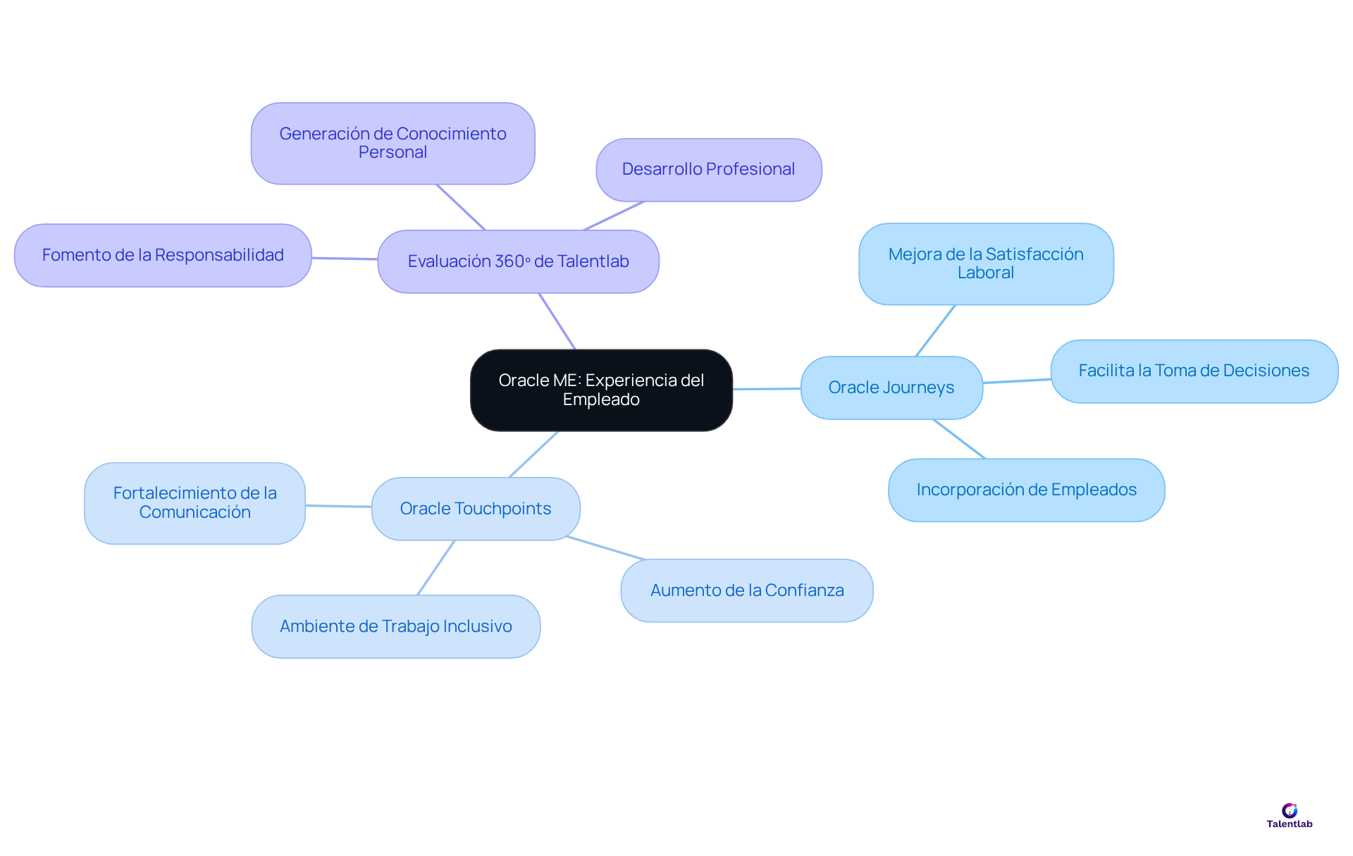 El nodo central representa la plataforma Oracle ME, mientras que las ramas muestran las herramientas específicas y sus beneficios. Cada color representa una herramienta diferente, ayudando a visualizar cómo cada una contribuye a la experiencia del empleado.