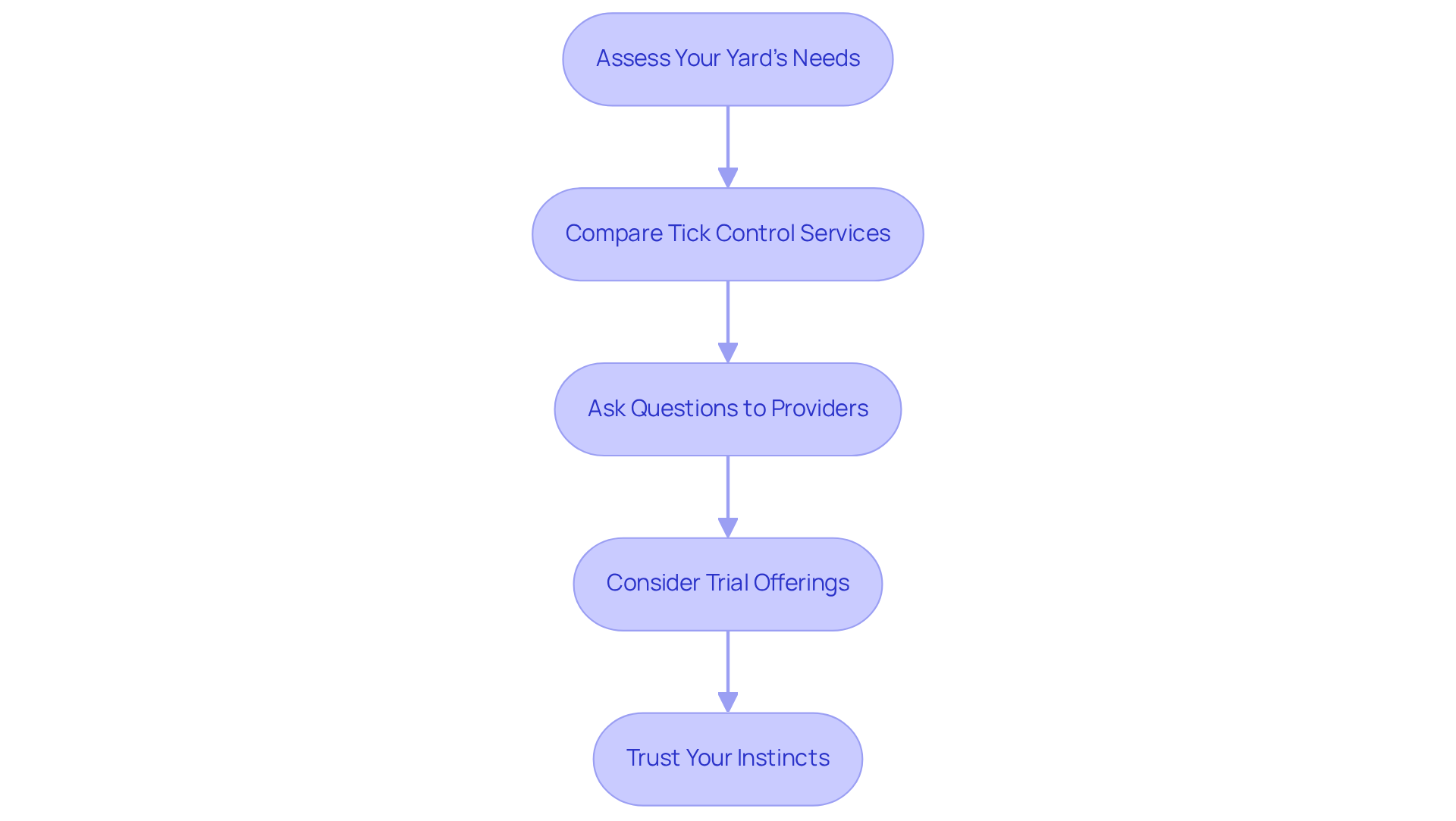 Follow the arrows to navigate through the steps of choosing a tick control service. Each box represents an important action to take, helping you make a confident decision.