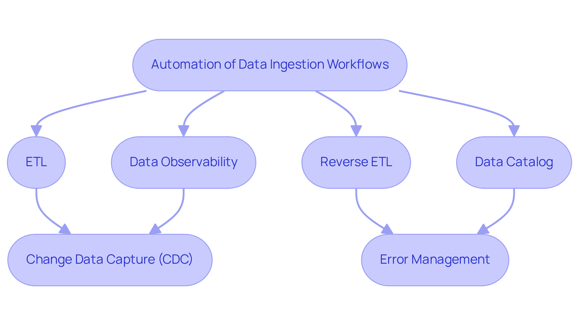 This flowchart shows how automation integrates different components of data ingestion. Each box represents a key part of the process, and the arrows indicate how they connect and work together to improve efficiency and decision-making.