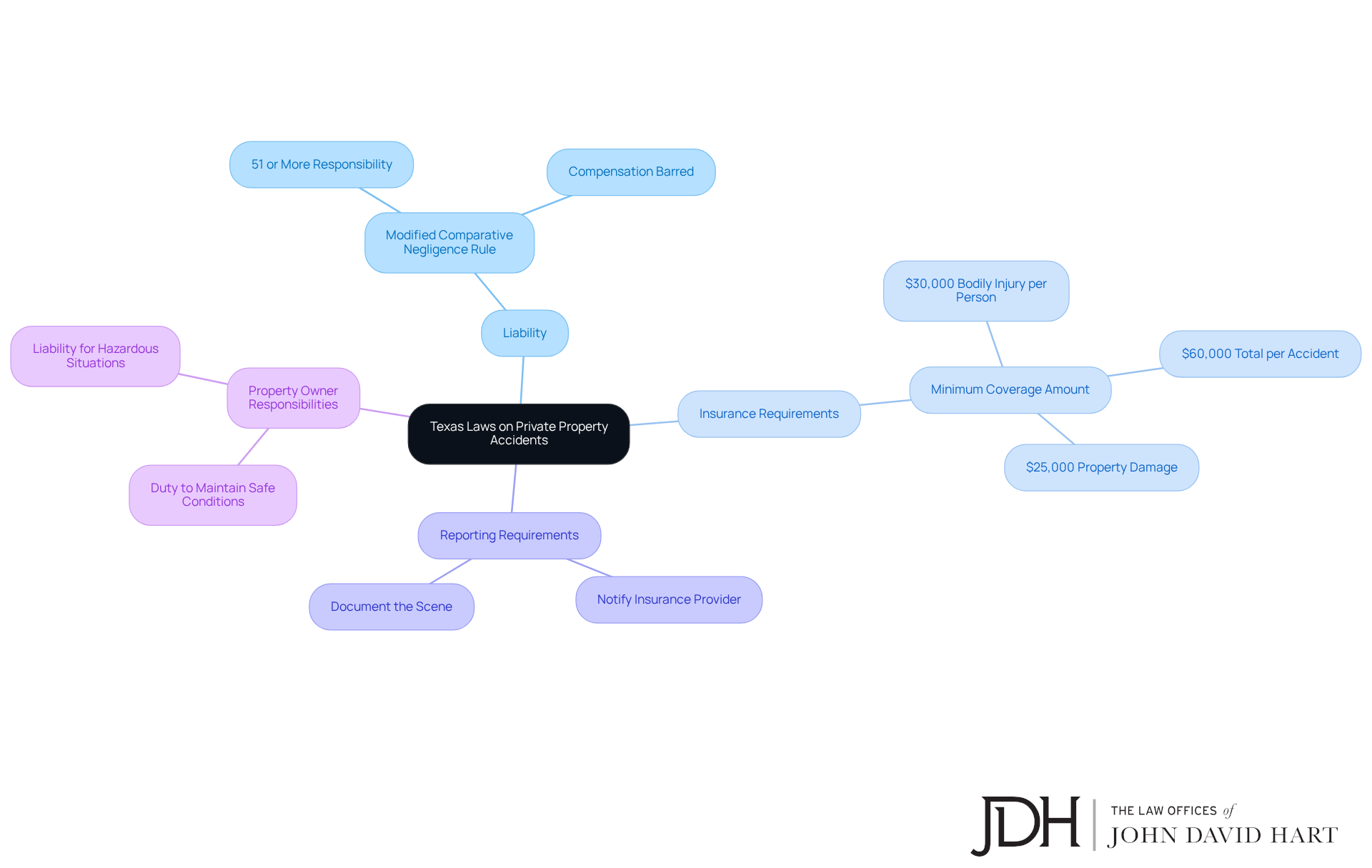 The central node represents the overall topic, while the branches show different legal considerations. Each sub-branch provides specific details related to that category, helping you understand your rights and responsibilities after an accident on private property.