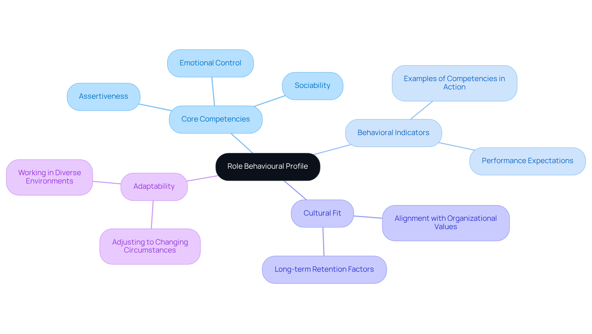 This mindmap starts with the main concept of Role Behavioural Profiles at the center. Each branch represents a key component that contributes to effective recruitment. Follow the branches to explore specific traits and examples that illustrate how these components work together to enhance hiring processes. This mindmap starts with the main concept of Role Behavioural Profiles at the center. Each branch represents a key component that contributes to effective recruitment. Follow the branches to explore specific traits and examples that illustrate how these components work together to enhance hiring processes.