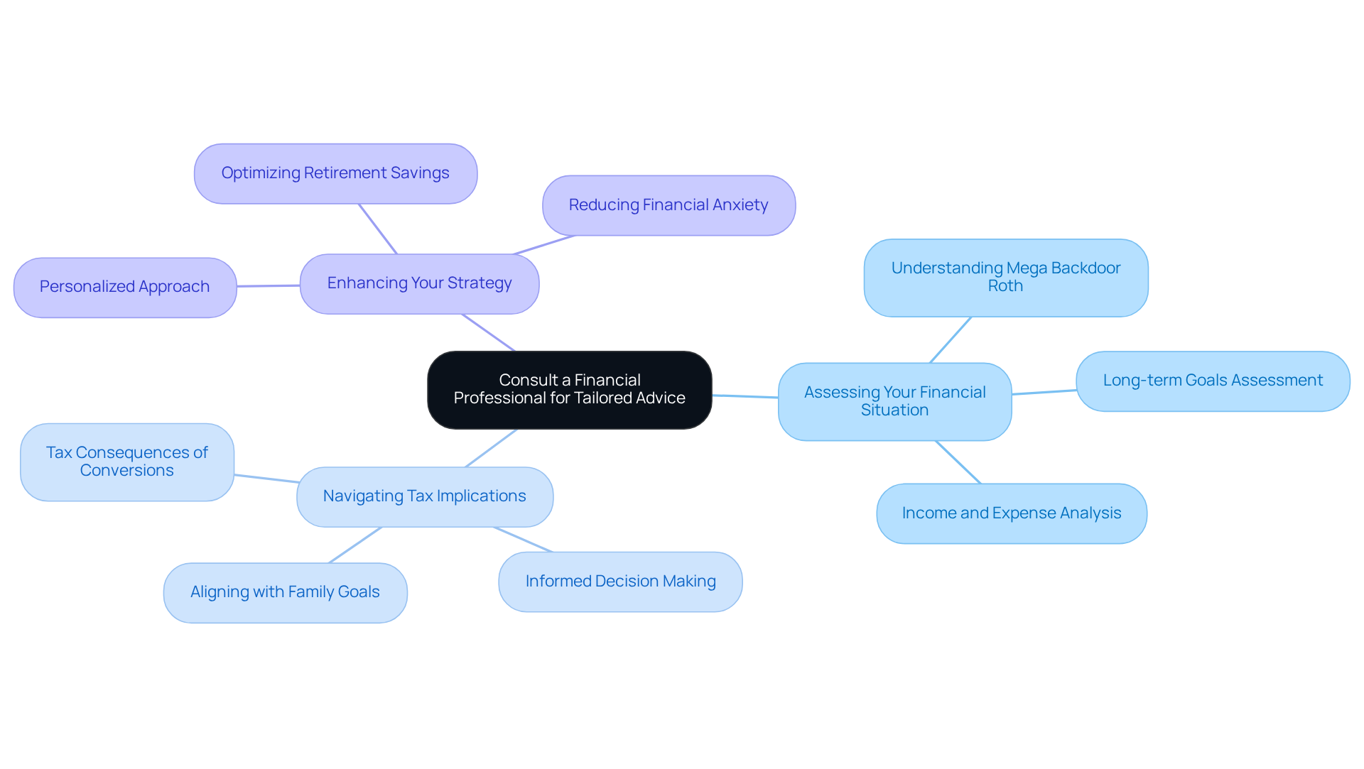 This mindmap starts with the main idea of consulting a financial professional. Each branch represents a key area where advisors can help, and the sub-branches provide more details. Follow the branches to see how each aspect contributes to better financial planning and peace of mind. This mindmap starts with the main idea of consulting a financial professional. Each branch represents a key area where advisors can help, and the sub-branches provide more details. Follow the branches to see how each aspect contributes to better financial planning and peace of mind.