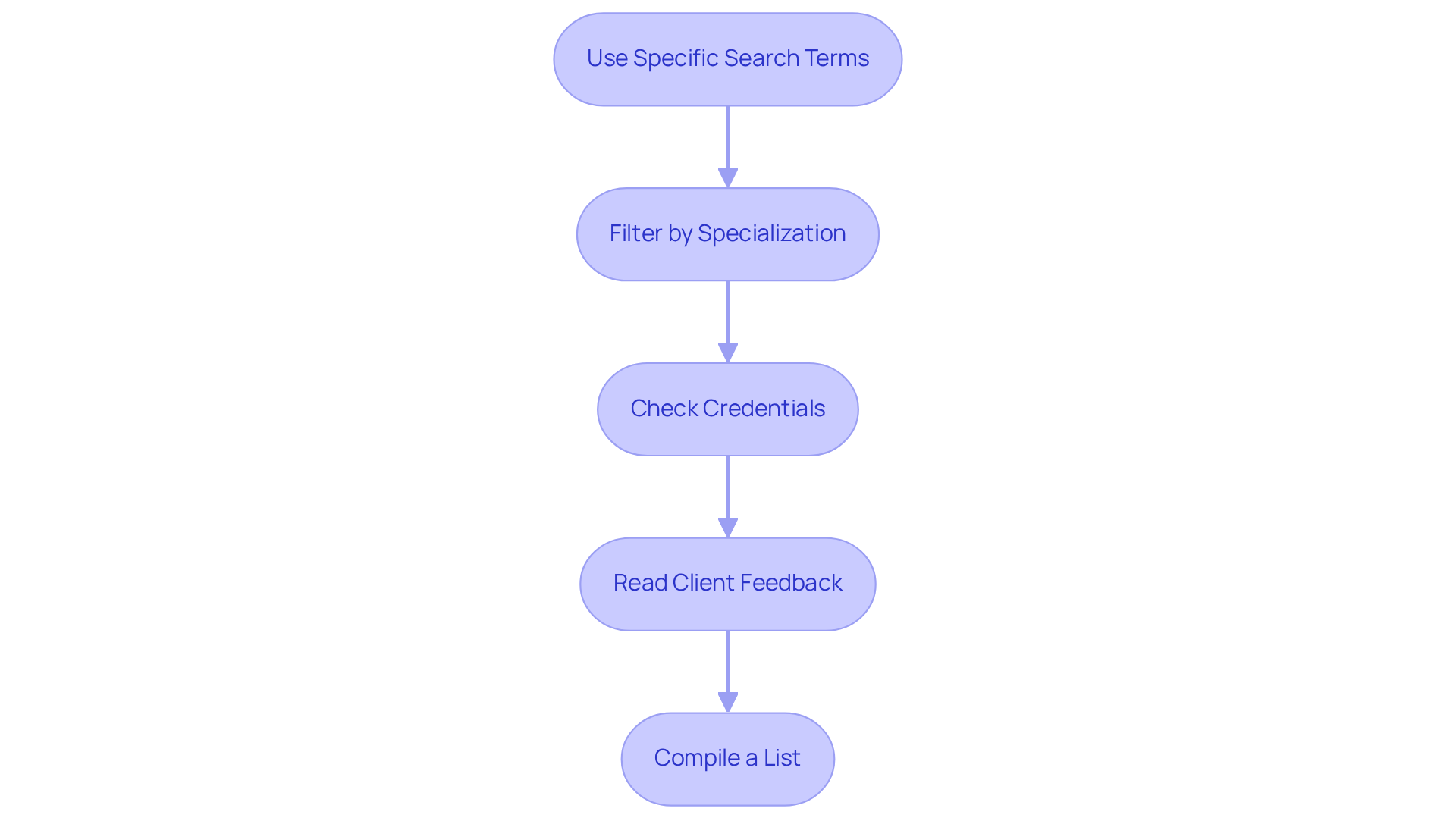 Each box represents a step in your journey to find the right lawyer. Follow the arrows to see what to do next, starting from searching for terms to compiling your list of potential attorneys.