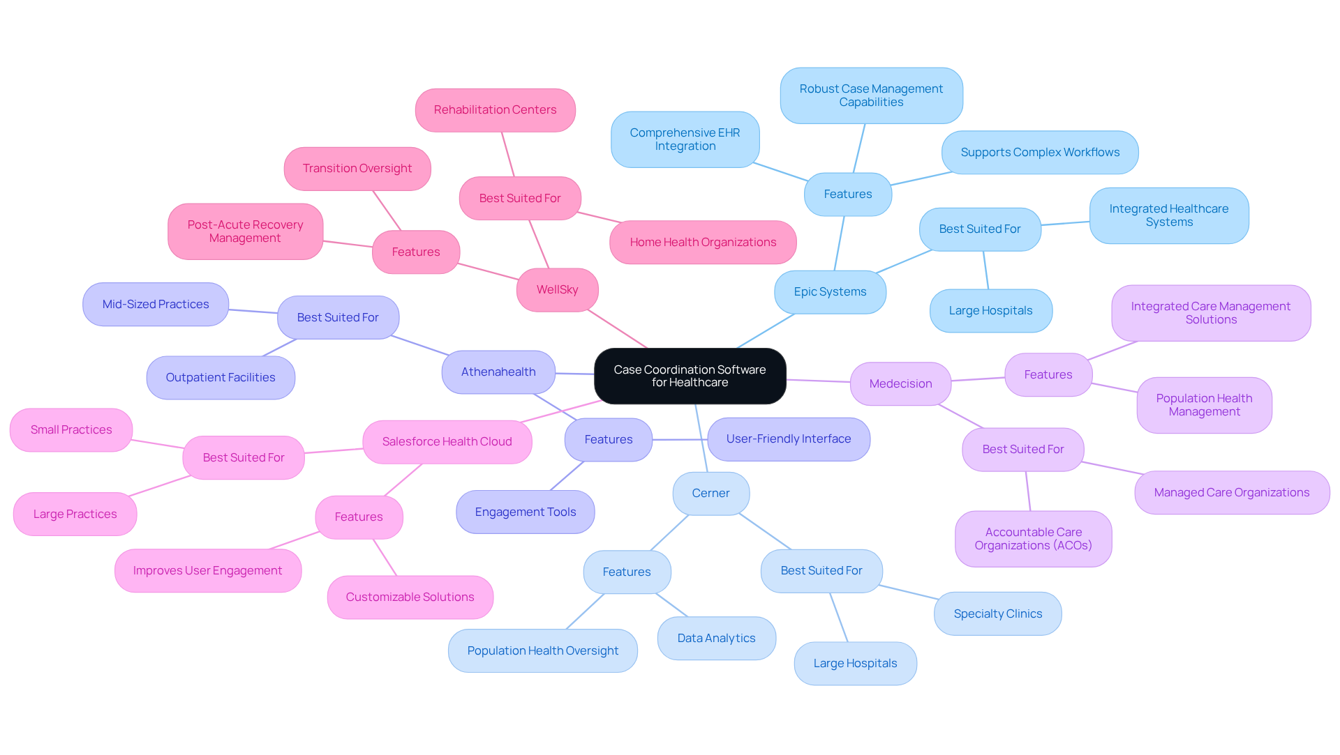 This mindmap shows different case coordination software options and where they fit best in healthcare. Each branch represents a software solution, and the sub-branches highlight its features and the types of healthcare environments it serves. Follow the branches to see how each software can help improve patient care and operational efficiency. This mindmap shows different case coordination software options and where they fit best in healthcare. Each branch represents a software solution, and the sub-branches highlight its features and the types of healthcare environments it serves. Follow the branches to see how each software can help improve patient care and operational efficiency.