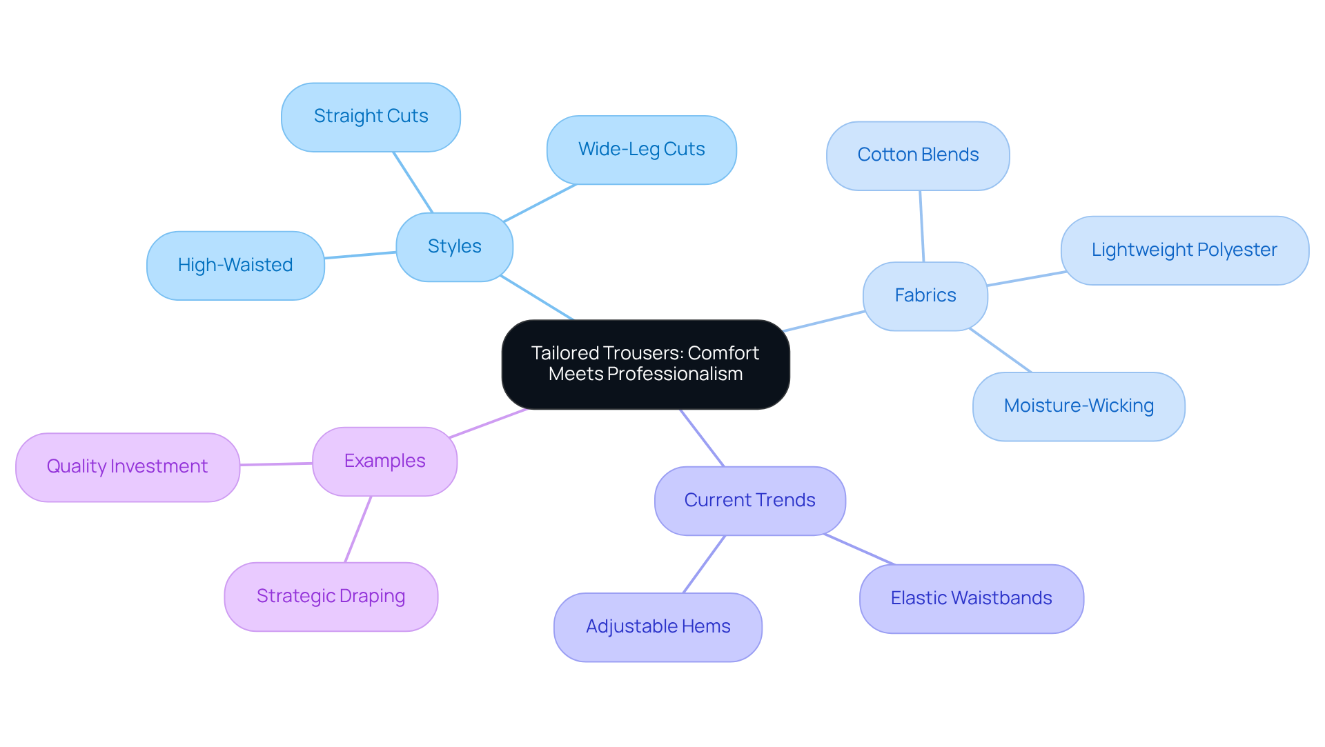 This mindmap starts with the main idea of tailored trousers and branches out to show styles, fabrics, trends, and examples. Each branch represents a different aspect, helping you see how they all connect to the overall theme of comfort and professionalism.
