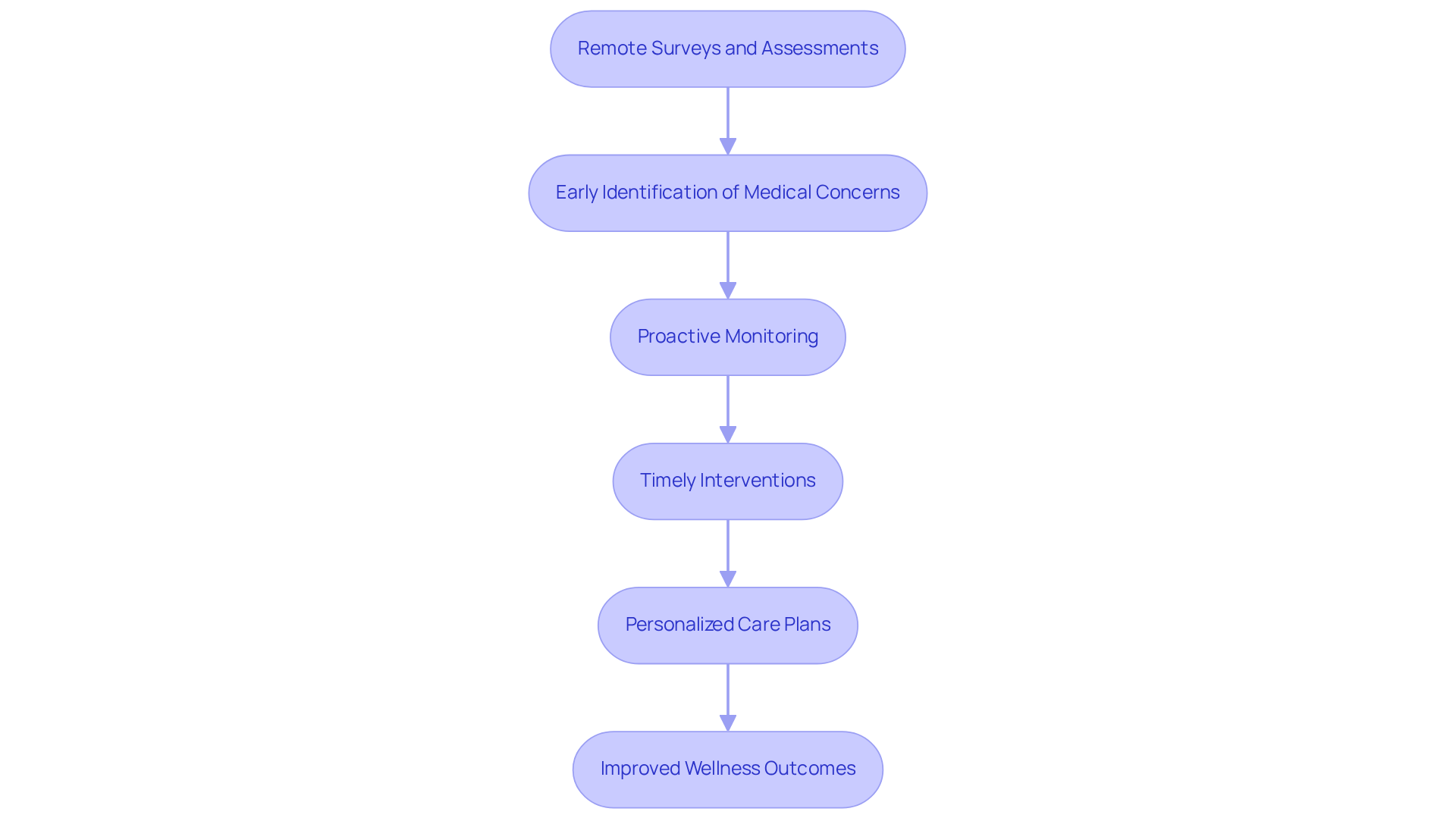 Each box represents a step in the process of using remote health assessments. Follow the arrows to see how each step leads to better health management and outcomes.