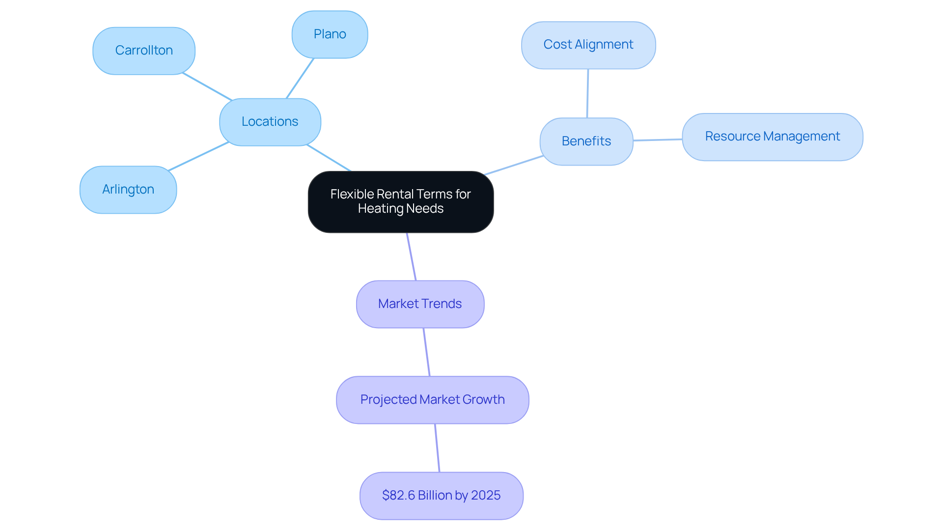 The center shows the main idea of flexible rental terms, with branches illustrating specific locations, benefits, and market insights. Each branch helps you understand how these elements contribute to effective heating solutions.
