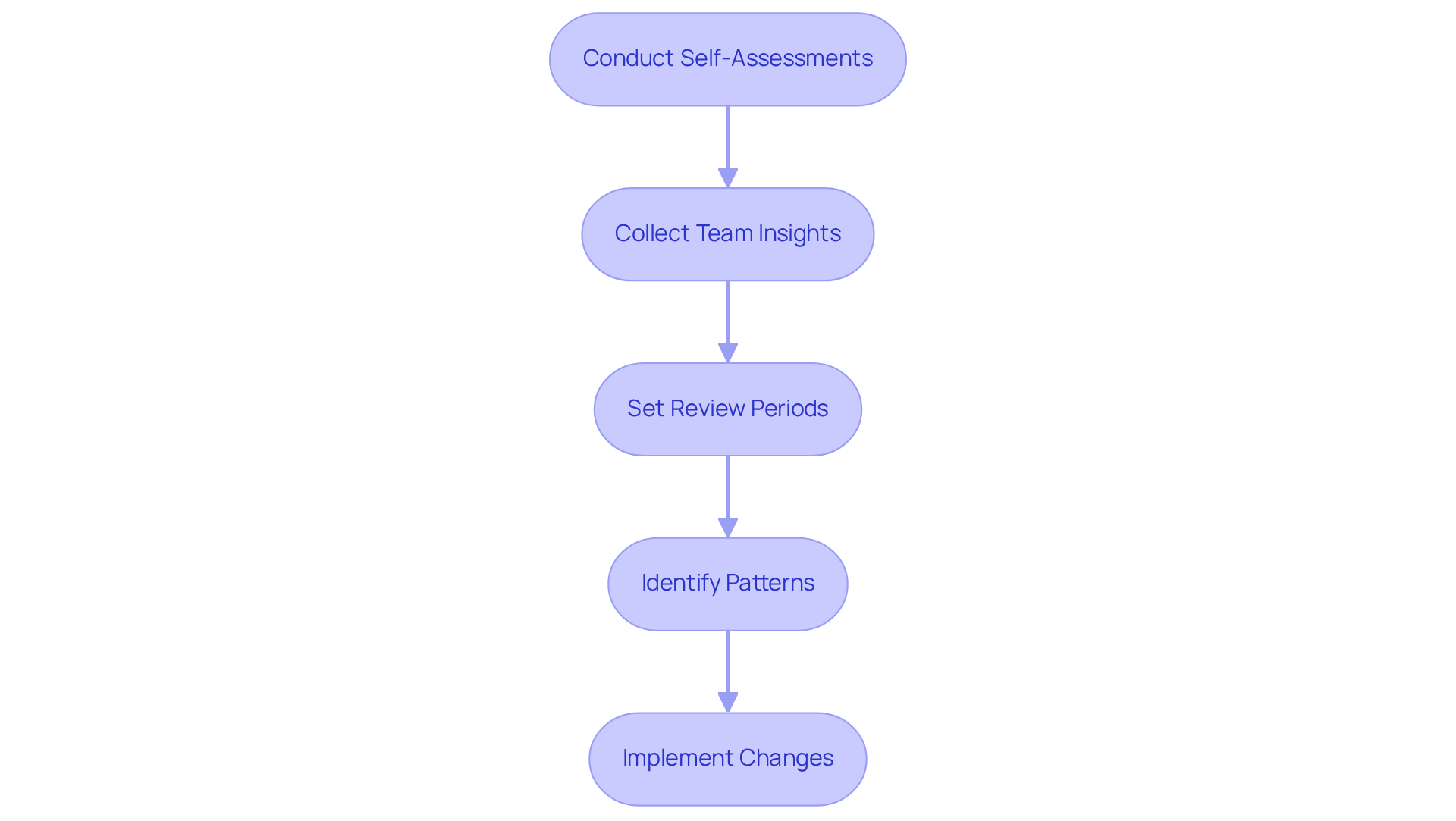 Each box represents a step in the process of improving your leadership style. Follow the arrows to see how each step connects and builds on the previous one, guiding you toward becoming a more effective leader.