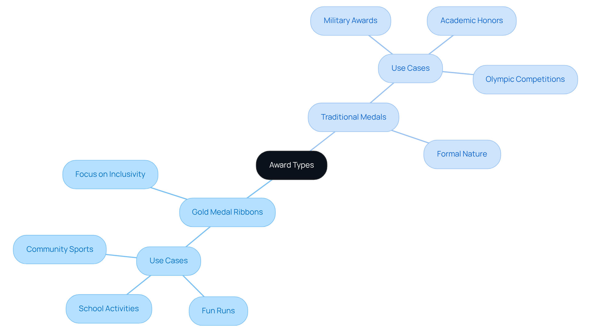 The central node represents the main topic of award types, with branches showing the different categories and their specific use cases. Each color-coded branch helps distinguish between the festive, inclusive nature of gold medal ribbons and the formal, prestigious context of traditional medals. The central node represents the main topic of award types, with branches showing the different categories and their specific use cases. Each color-coded branch helps distinguish between the festive, inclusive nature of gold medal ribbons and the formal, prestigious context of traditional medals.