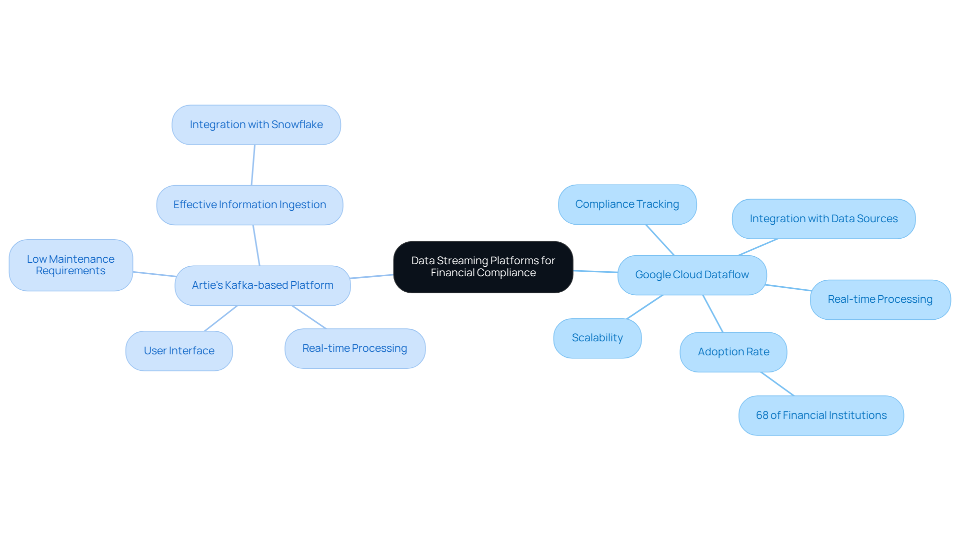 The central node represents the overall topic, while the branches show the two platforms and their specific features. This helps you see how each platform contributes to real-time compliance tracking in fintech.