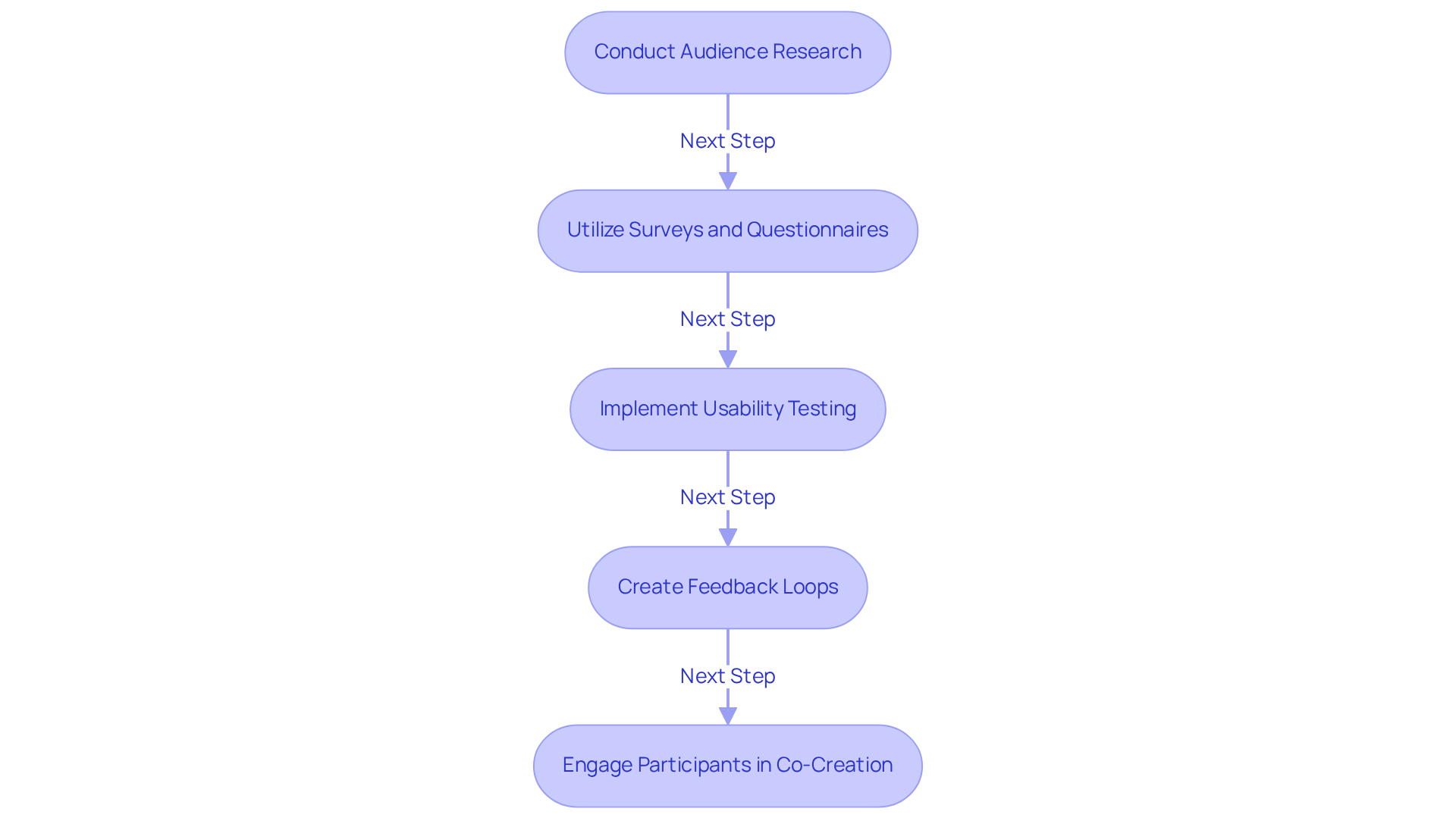 Each box represents a step in the process of integrating user feedback into medical device design. Follow the arrows to see how each step leads to the next, ensuring a comprehensive approach to user-centered design.