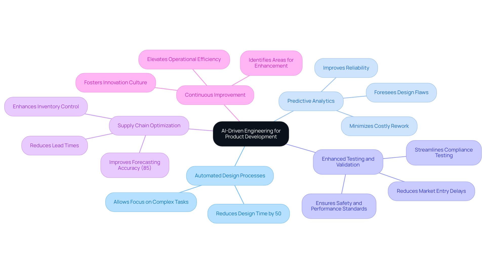 The central node represents the main theme, while each branch shows a strategy for integrating AI into product development. Follow the branches to explore how each strategy contributes to efficiency and innovation.