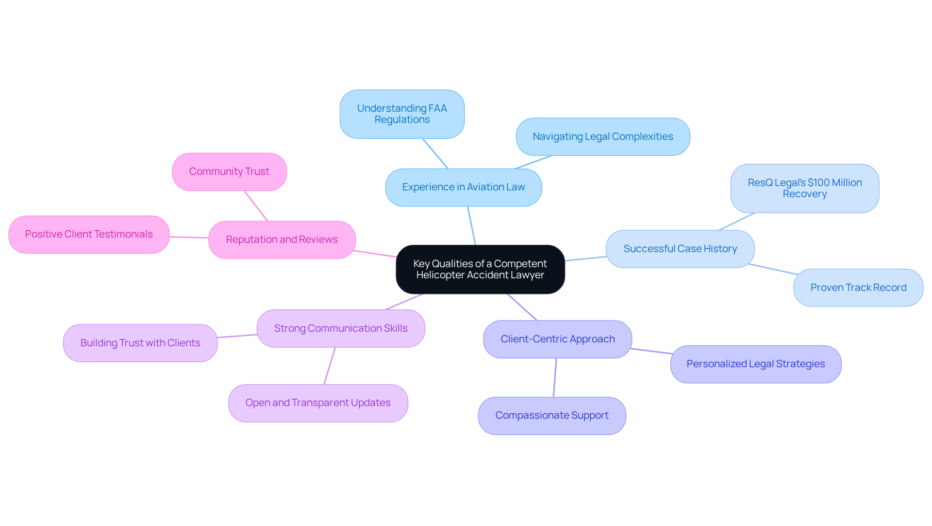 The central node represents the main topic, while each branch highlights a key quality to look for in a lawyer. The sub-branches provide additional details or examples, helping you understand why each quality is important in your search for legal representation.