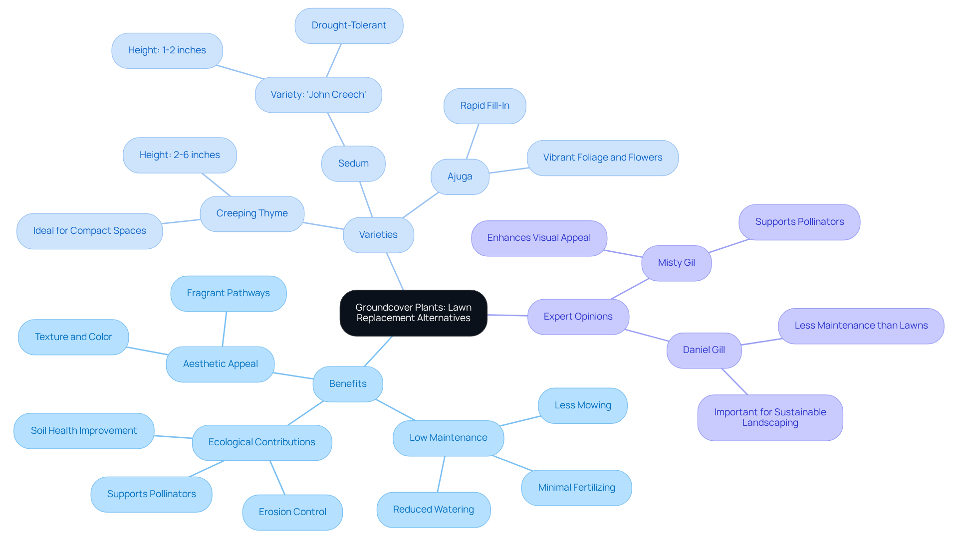 This mindmap illustrates the various aspects of groundcover plants as alternatives to traditional lawns. The central idea is surrounded by branches that represent benefits, specific plant varieties, and expert insights. Each branch provides details that help you understand why groundcovers are a great choice for landscaping. This mindmap illustrates the various aspects of groundcover plants as alternatives to traditional lawns. The central idea is surrounded by branches that represent benefits, specific plant varieties, and expert insights. Each branch provides details that help you understand why groundcovers are a great choice for landscaping.
