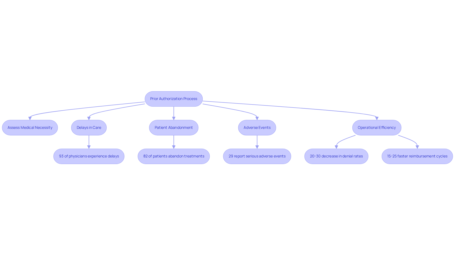 This flowchart outlines the steps and challenges of the prior authorization process in healthcare. Each box represents a key aspect, and the arrows show how they connect. The statistics highlight the impact of these challenges on patient care and operational efficiency.