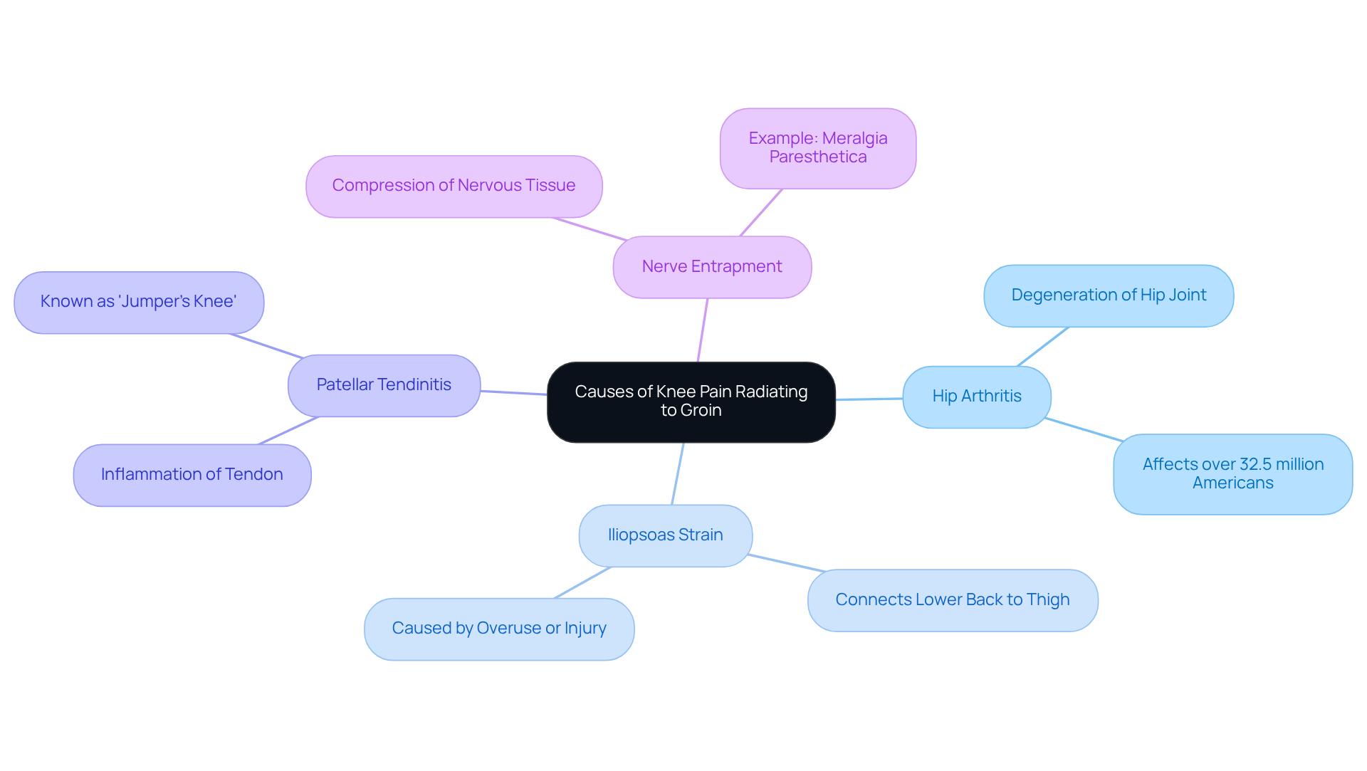 The central node represents the main topic, while the branches show different conditions that can cause knee pain. Each branch provides insights into specific issues, helping you understand how they relate to the overall problem. The central node represents the main topic, while the branches show different conditions that can cause knee pain. Each branch provides insights into specific issues, helping you understand how they relate to the overall problem.