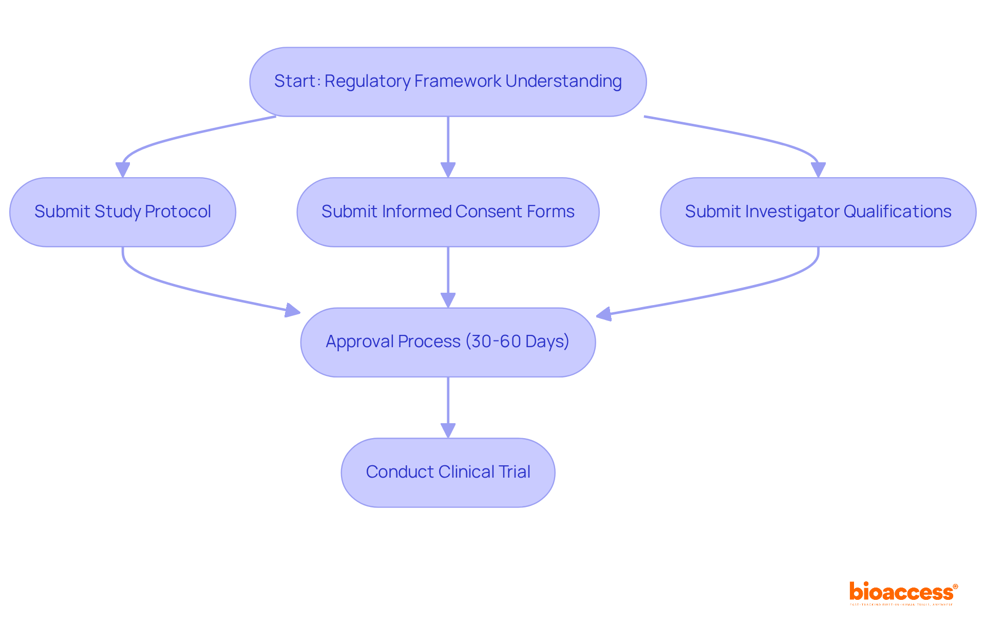 This flowchart outlines the steps needed to navigate the regulatory framework for clinical trials in El Salvador. Start at the top and follow the arrows to see how each step leads to the next, culminating in the ability to conduct your clinical trial.