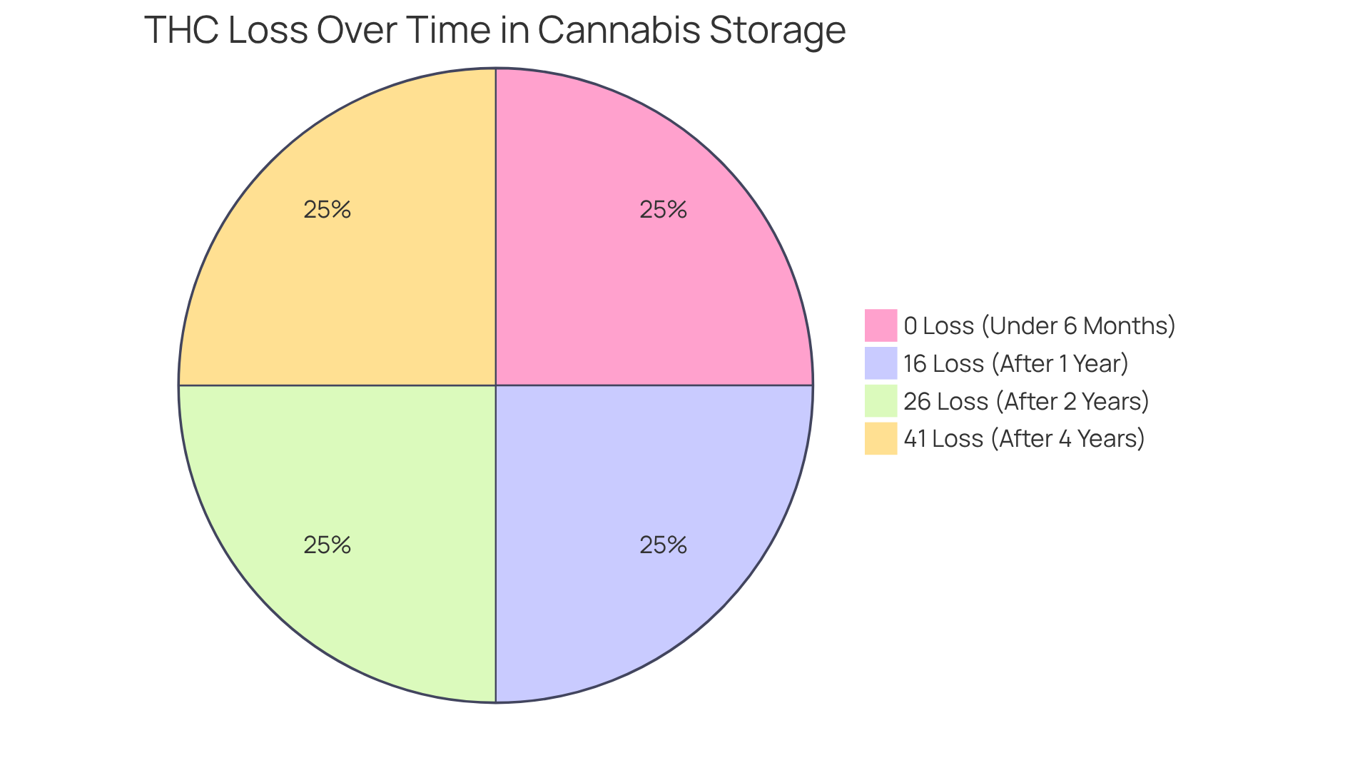 Each slice of the pie shows how much THC strength decreases over time — the larger the slice, the more significant the loss. This helps you understand how long you can keep your weed before it starts losing its effectiveness.