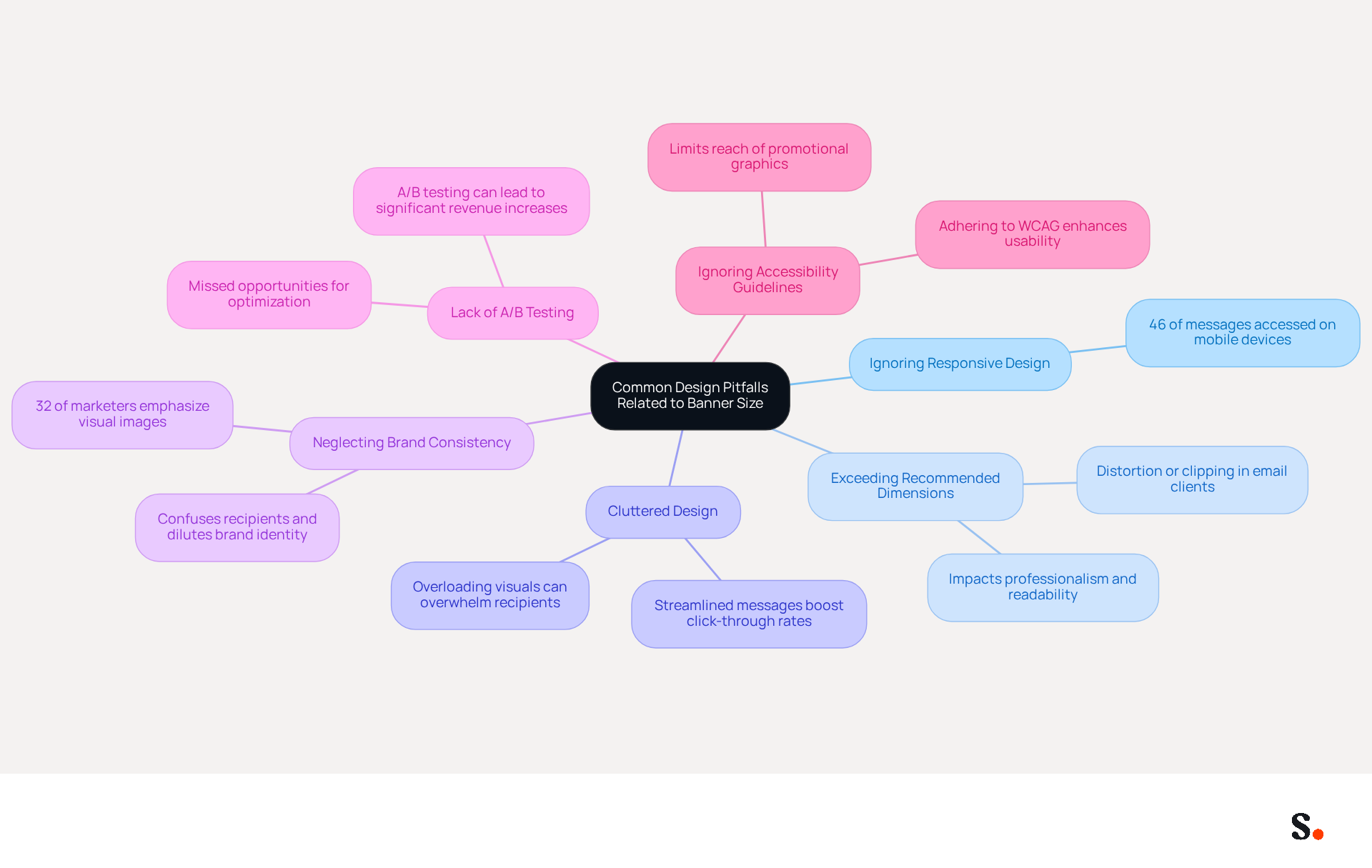 This mindmap shows the main pitfalls to avoid when designing email banners. Each branch represents a specific issue, and the sub-branches provide more details or important points related to that issue. Follow the branches to understand how each pitfall can impact the effectiveness of your email banners. This mindmap shows the main pitfalls to avoid when designing email banners. Each branch represents a specific issue, and the sub-branches provide more details or important points related to that issue. Follow the branches to understand how each pitfall can impact the effectiveness of your email banners.