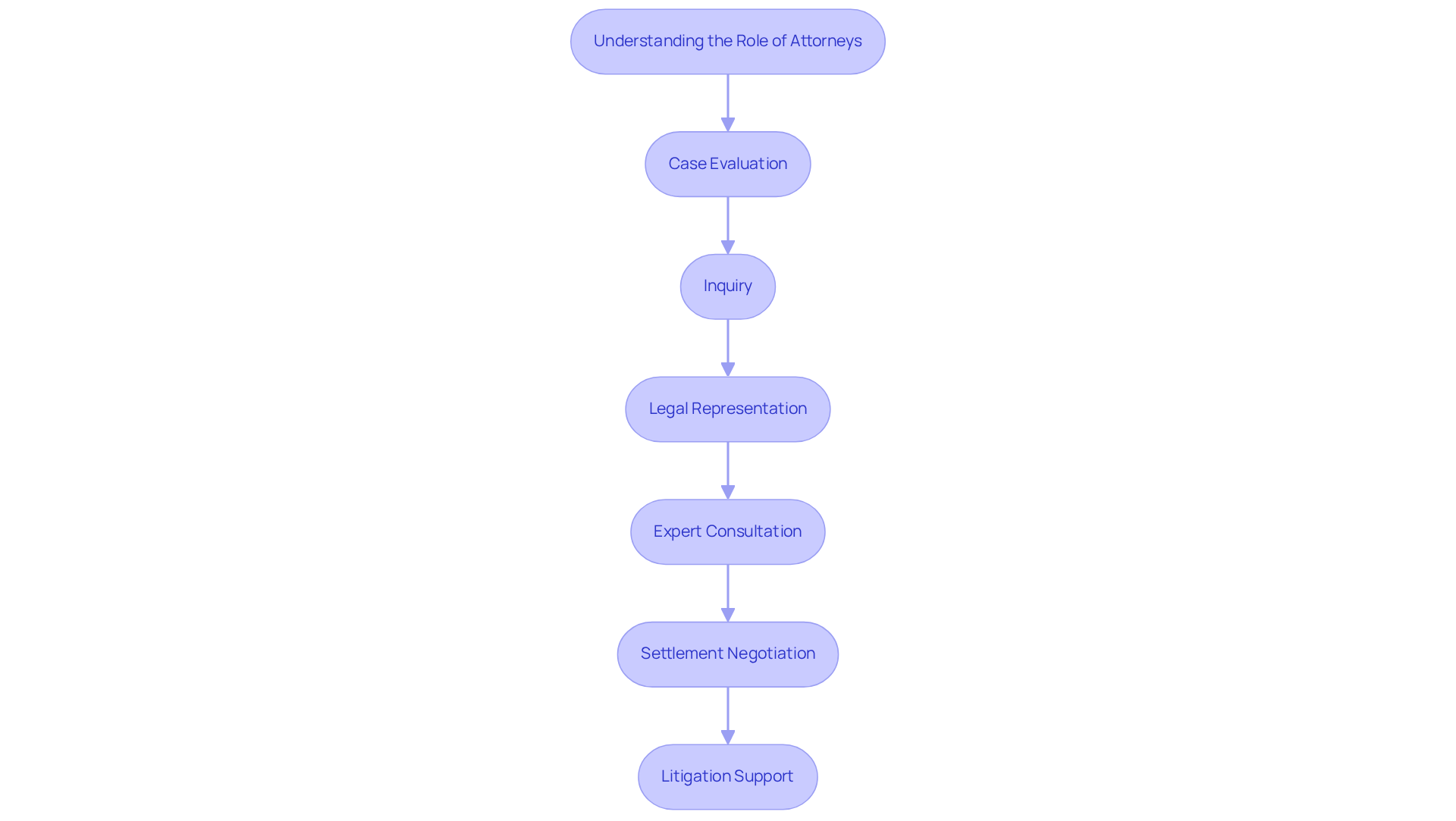 Each box represents a key step in how attorneys assist victims of aviation injuries. Follow the arrows to see how each step builds on the previous one, guiding victims through their legal journey.