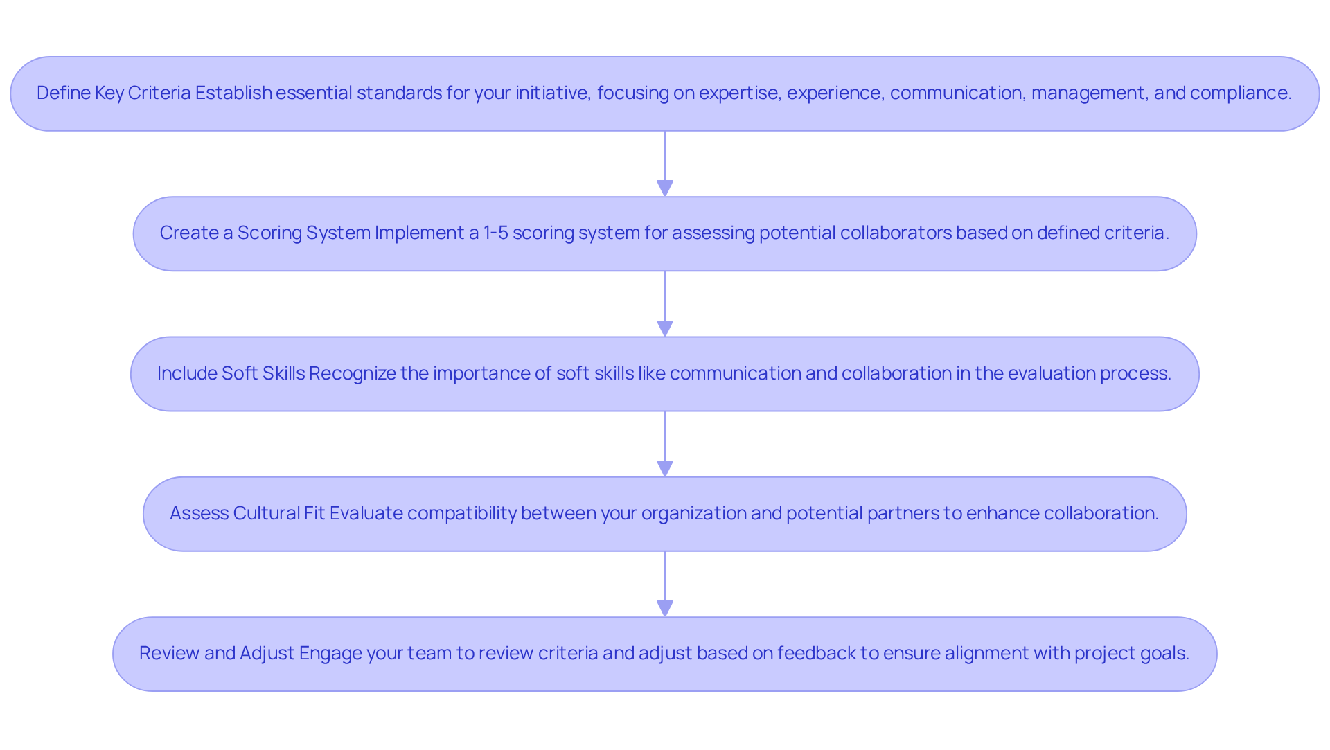 This flowchart guides you through the steps to select the right development partners. Start with defining your criteria, then move through scoring, evaluating soft skills, assessing cultural fit, and finally reviewing your criteria to ensure they meet your project goals. This flowchart guides you through the steps to select the right development partners. Start with defining your criteria, then move through scoring, evaluating soft skills, assessing cultural fit, and finally reviewing your criteria to ensure they meet your project goals.