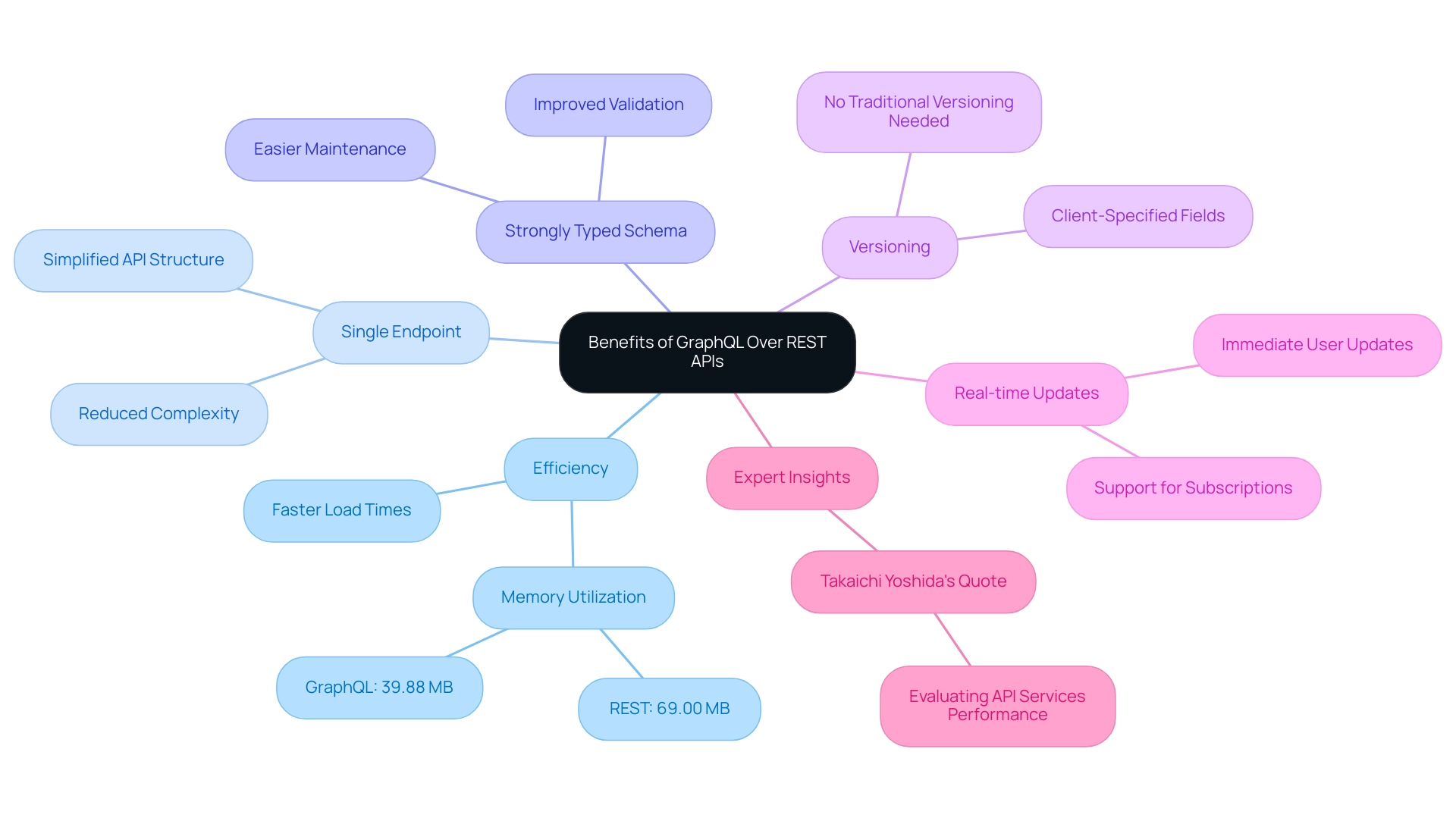 Each branch represents a distinct benefit of GraphQL, with color codes indicating different categories of benefits.