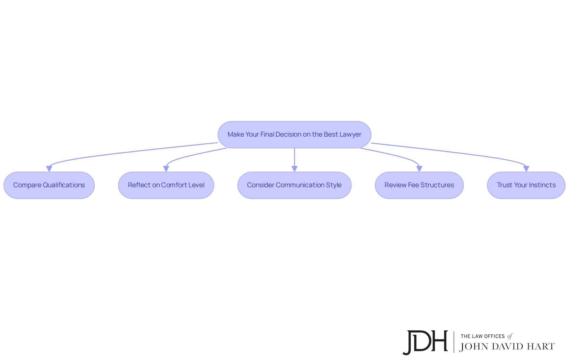 Follow the flowchart from the top to see the steps you should take when selecting a lawyer. Each box represents an important factor to consider, guiding you toward making a confident choice. Follow the flowchart from the top to see the steps you should take when selecting a lawyer. Each box represents an important factor to consider, guiding you toward making a confident choice.