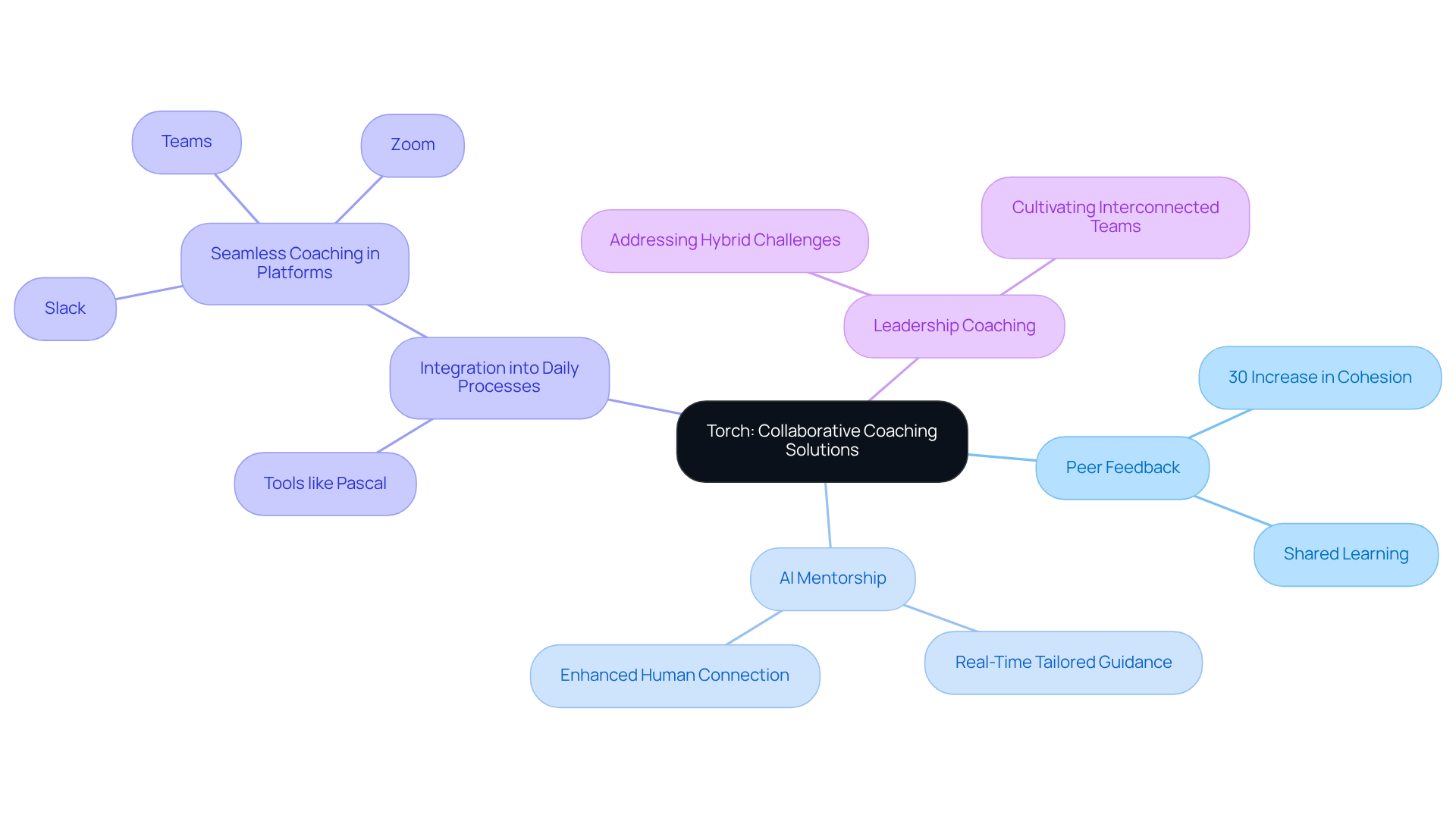 The center represents the main theme of collaborative coaching. Each branch shows a key aspect of the solution, and the sub-branches provide more details. Follow the branches to see how everything connects and contributes to improving team performance.