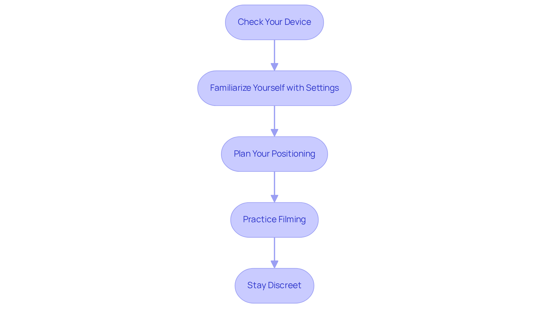 Each box represents a step in your preparation process. Follow the arrows to see how to get ready for filming during an aviation incident, ensuring you cover all important aspects.