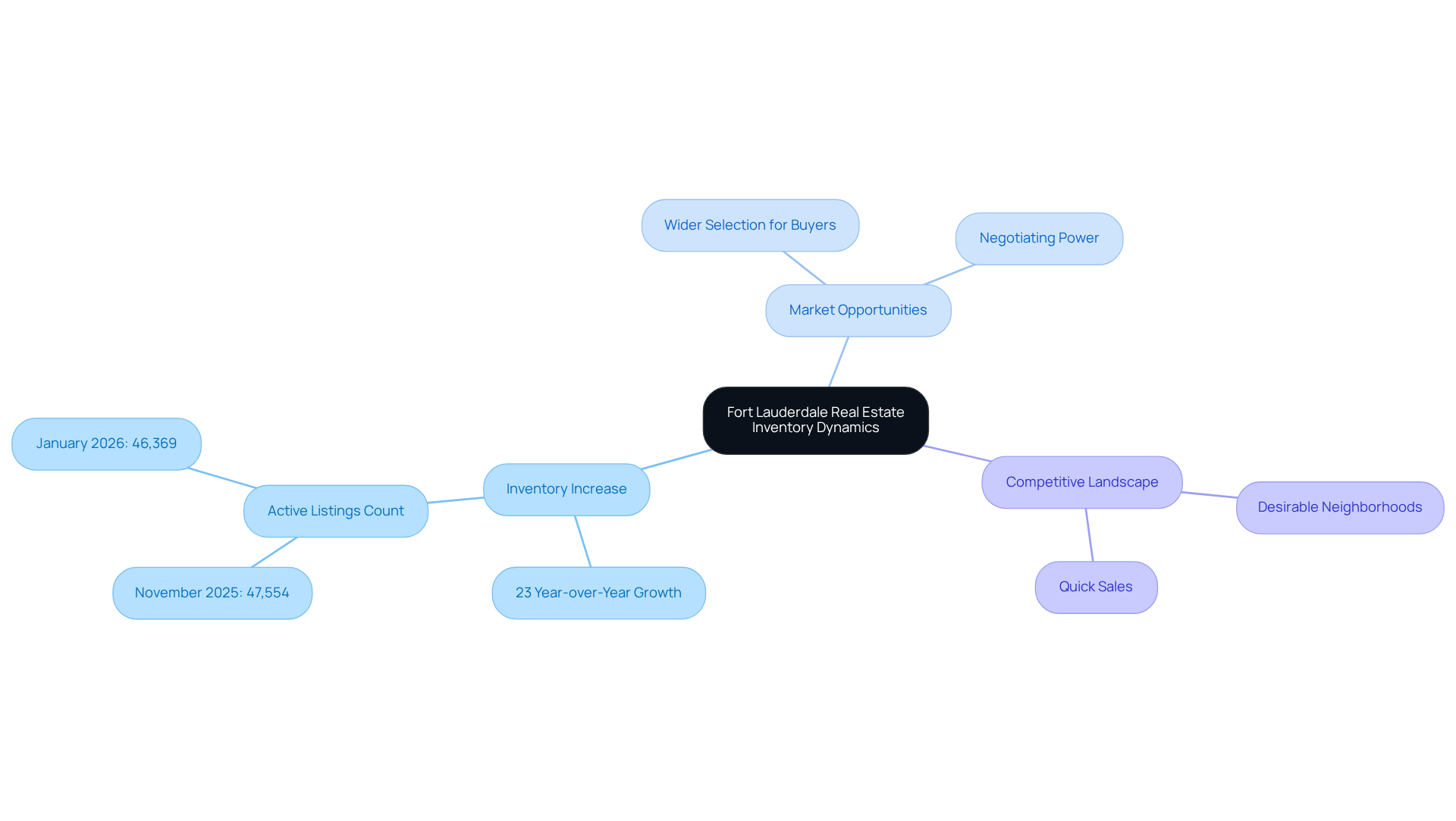 The central node represents the overall inventory dynamics, while branches show how inventory changes affect market opportunities and competition. Each branch highlights key points for easy understanding.