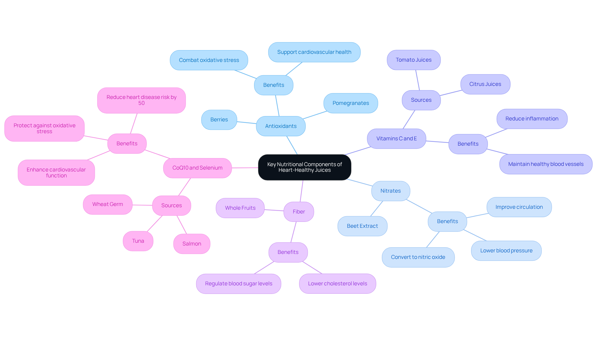 The central node represents the main topic, while the branches show different nutritional components. Each branch highlights specific benefits and examples, helping you understand how these juices can support heart health.