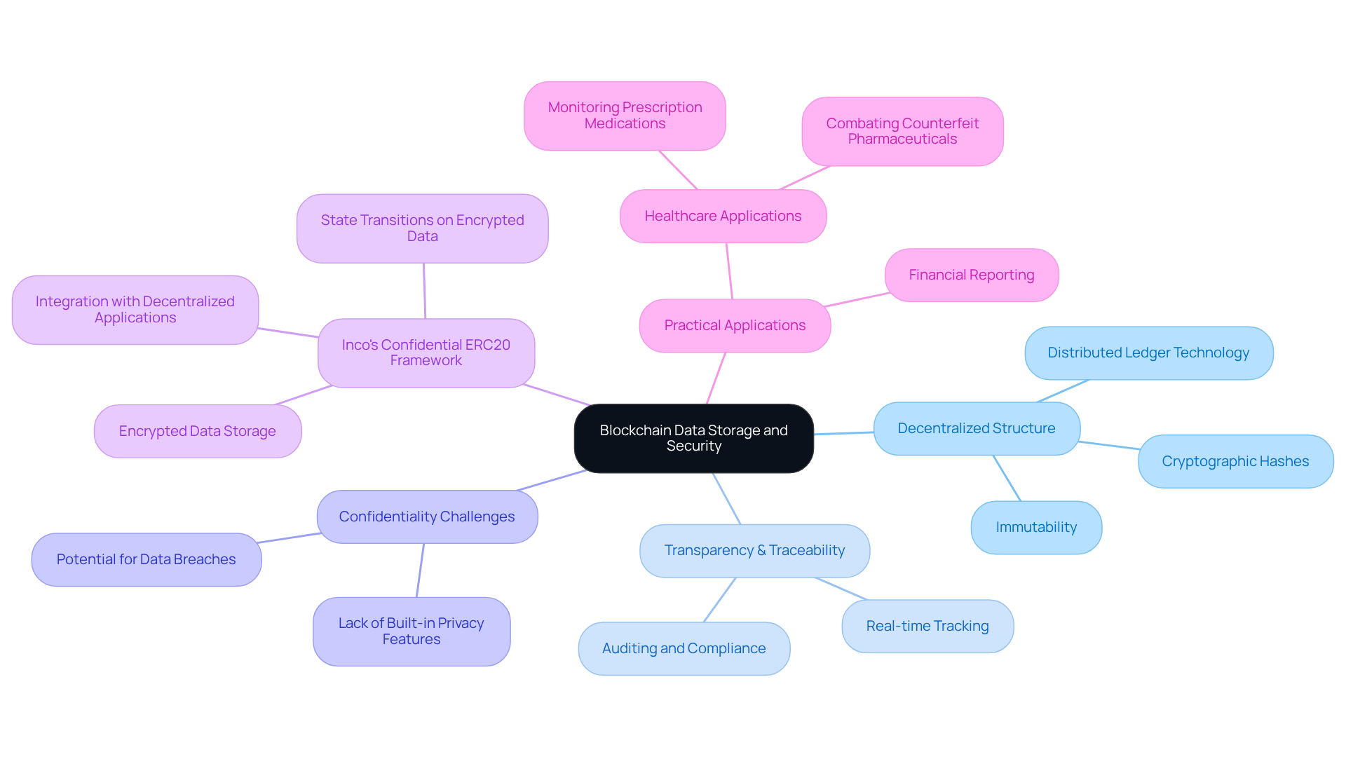 The central node represents the main topic, while branches illustrate key aspects and solutions related to blockchain technology. Follow the branches to explore how each element connects to the overall theme.