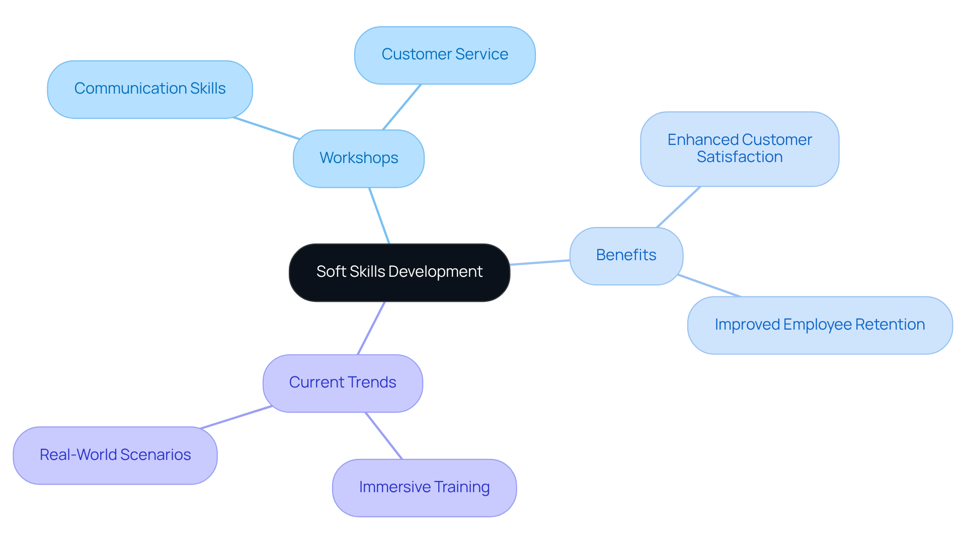 The center represents the main focus on soft skills, with branches showing different aspects like workshops and their benefits. Each sub-point provides more detail on how these skills are developed and their importance in the service sector.