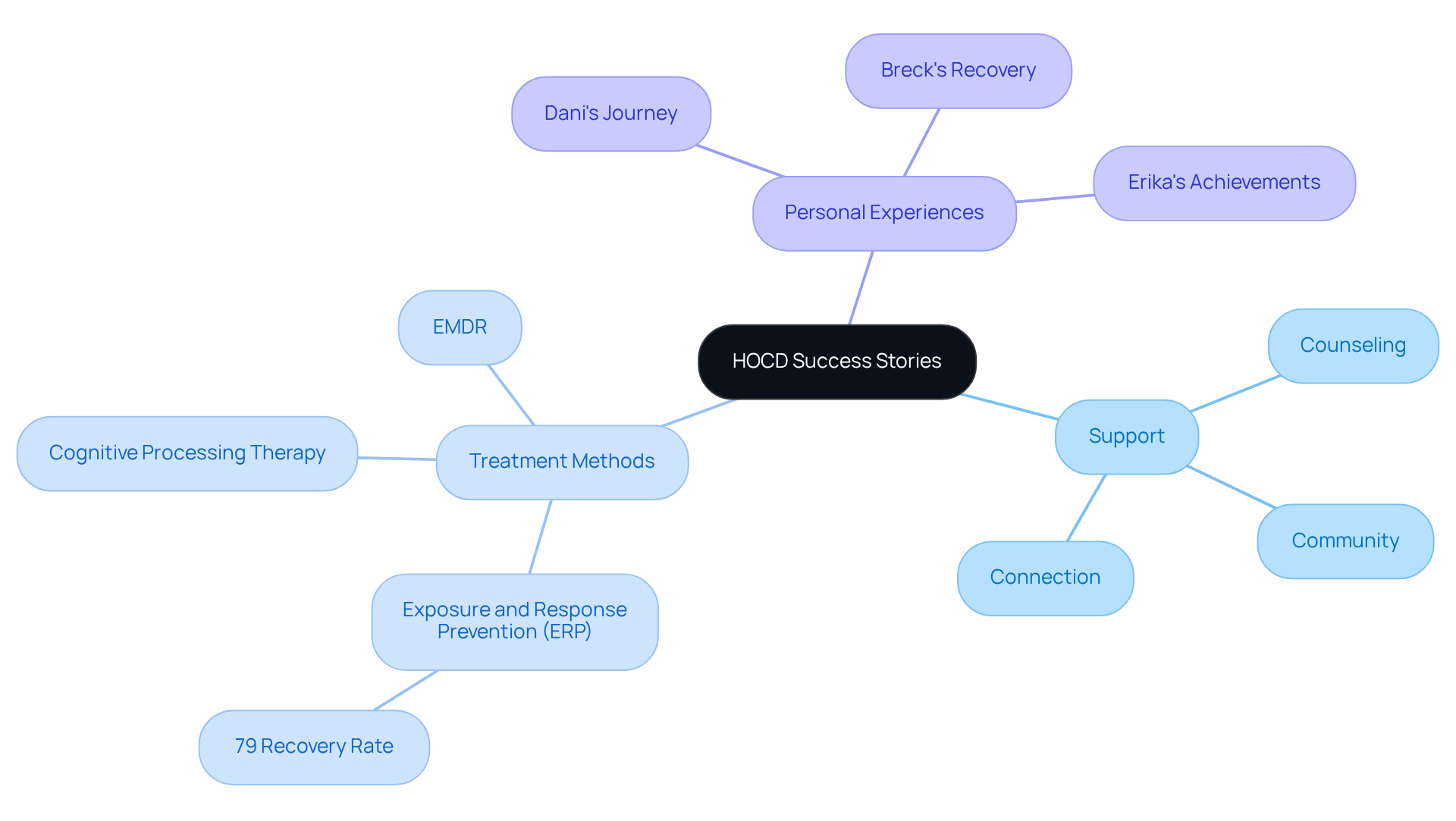 This mindmap illustrates the inspiring stories of individuals overcoming HOCD. Start at the center with the main theme, then explore the branches to see how support, treatment methods, and personal experiences contribute to recovery. Each branch represents a key aspect of the journey, showing how interconnected these elements are in fostering resilience and hope.