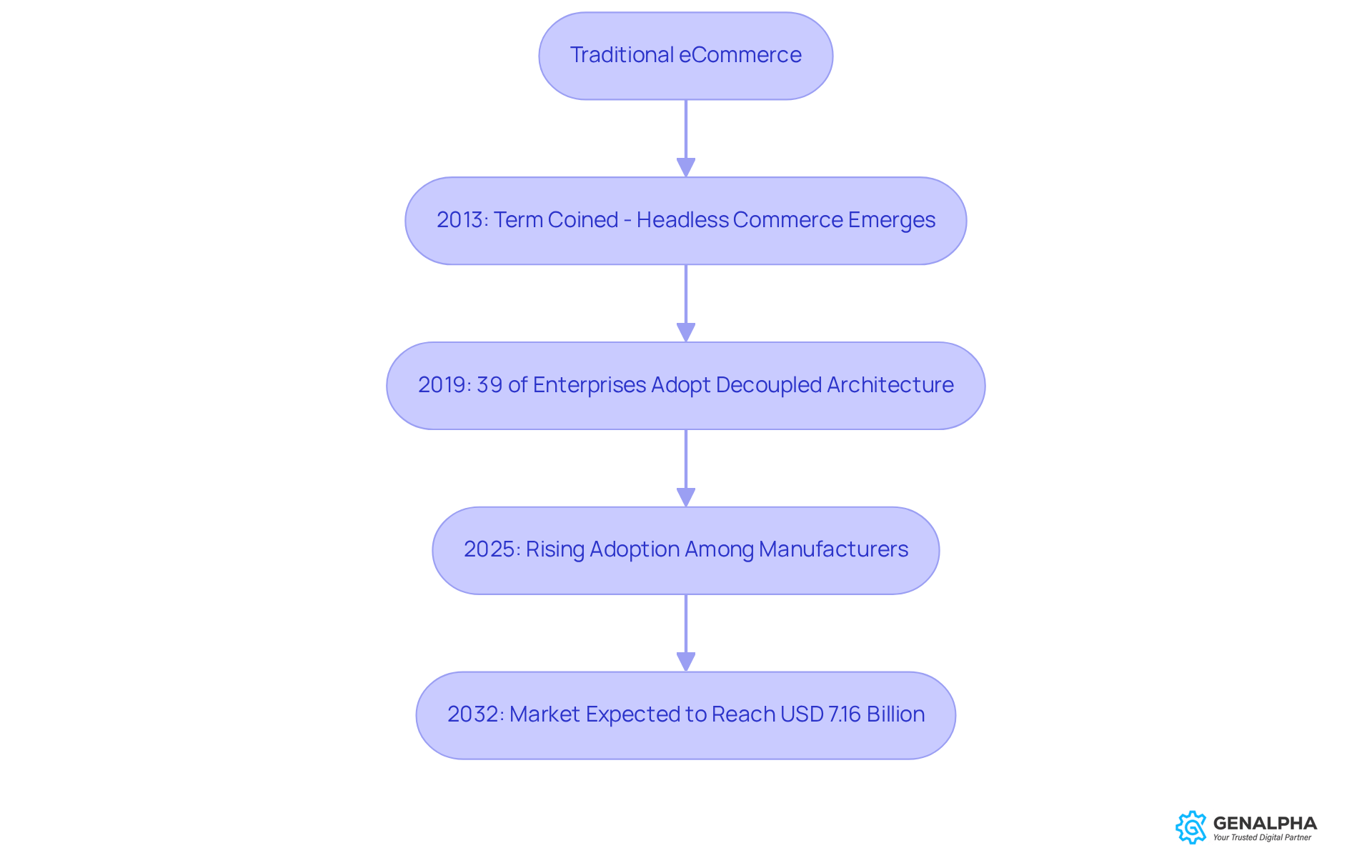 Understanding Headless Commerce Meaning and Its Importance for Manufacturers