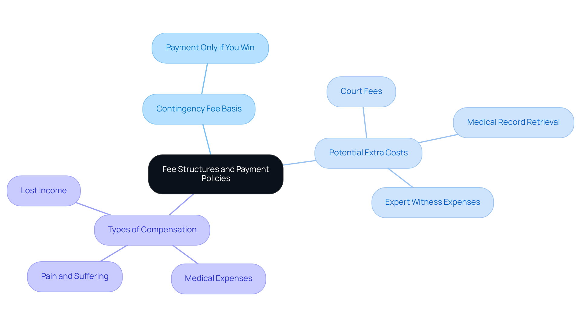 The central node represents the main topic, while the branches show important aspects to consider when hiring a lawyer. Each branch provides details that help you understand what to expect financially.